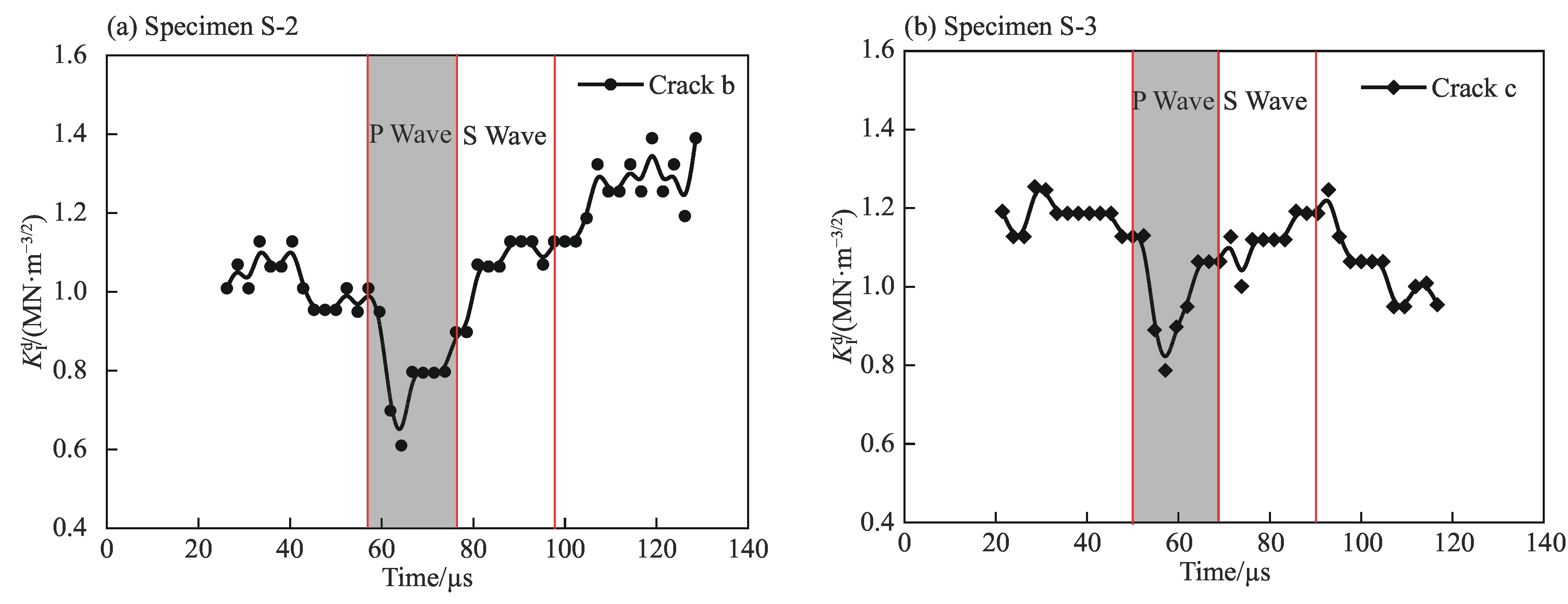 爆炸应力波与裂纹作用实验研究