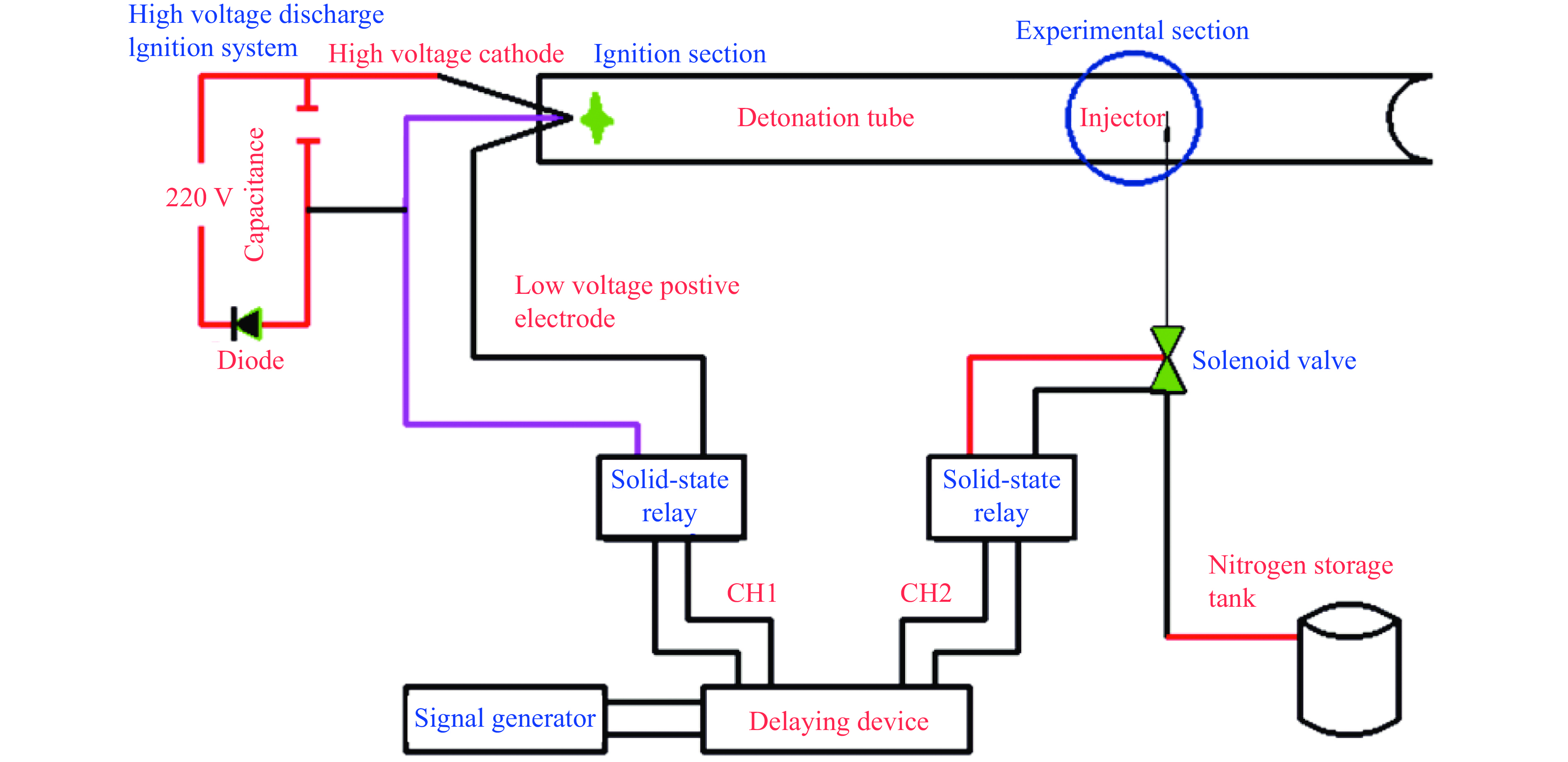 瓦斯/空气预混气体爆燃流场测试系统多参数耦合同步控制实验方法