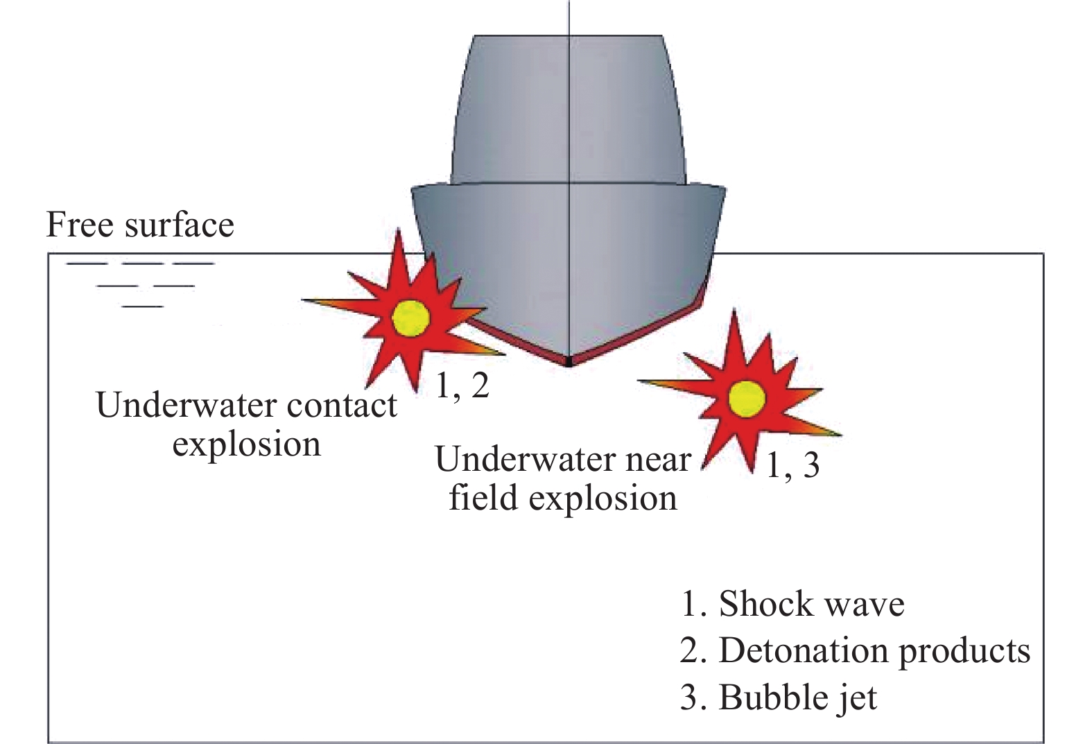大型舰船在水下接触爆炸下的毁伤与防护研究综述