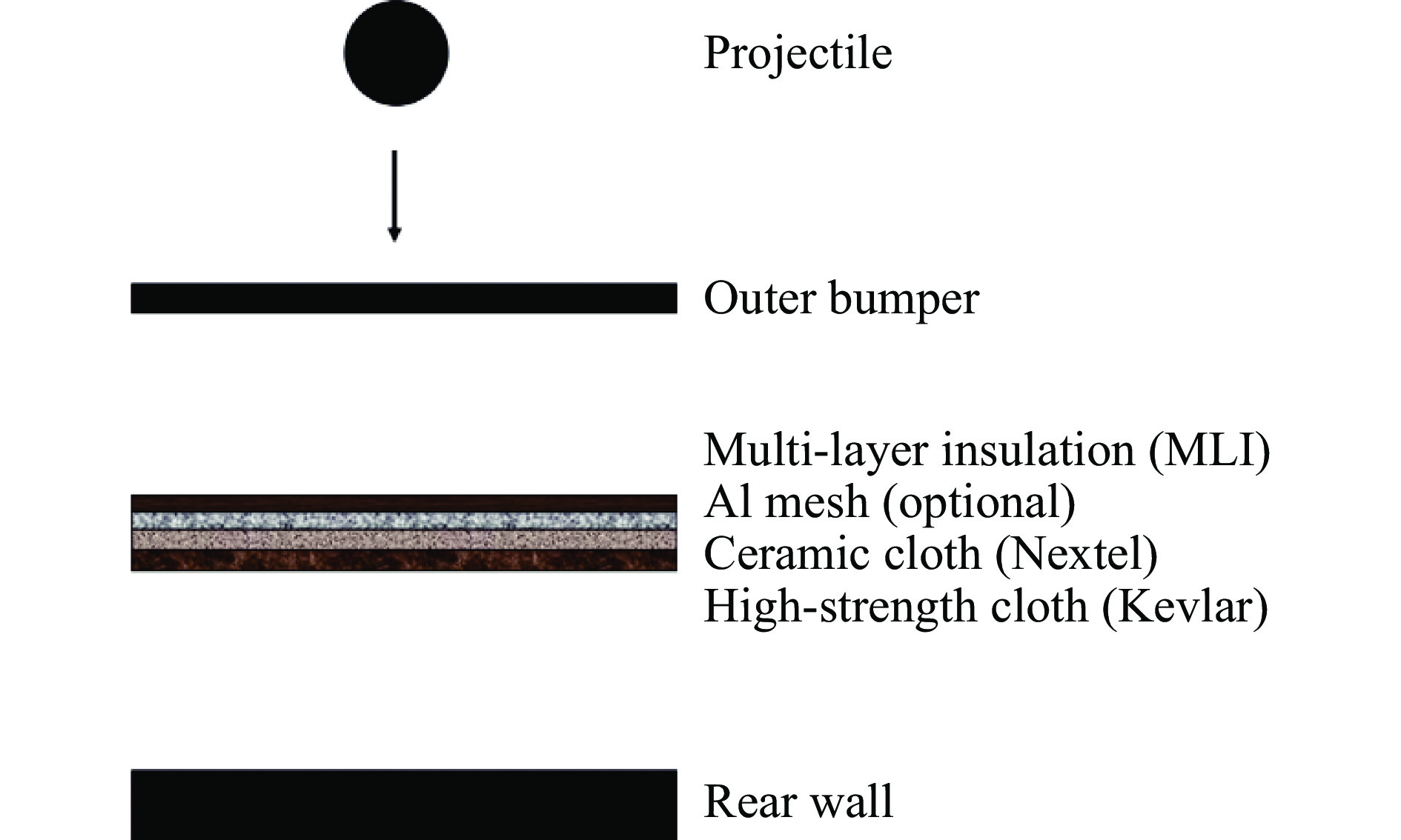 改进的Whipple防护结构与相关数值模拟方法研究进展