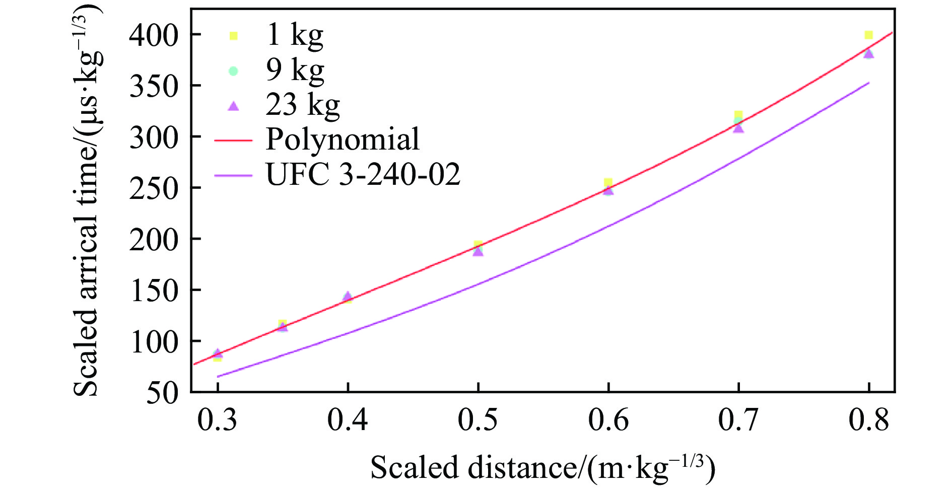 近距离爆炸比例爆距的界定标准及荷载模型