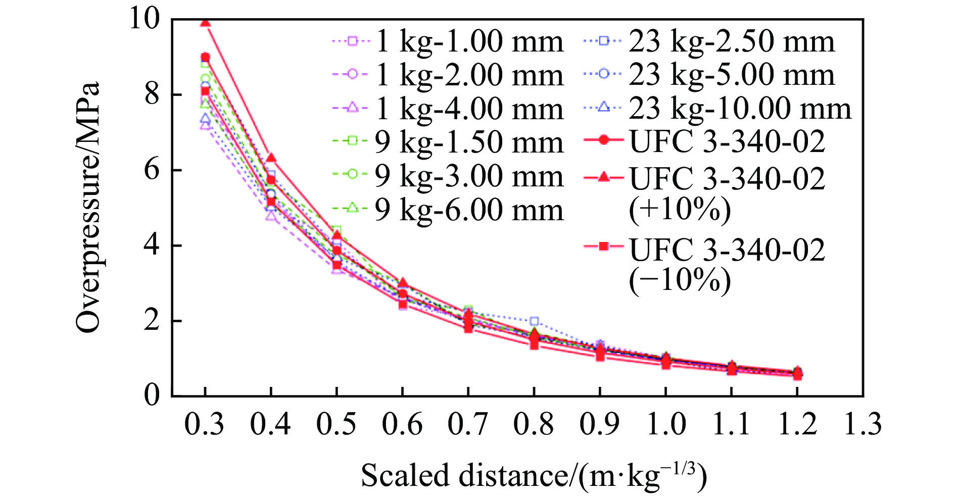 近距离爆炸比例爆距的界定标准及荷载模型