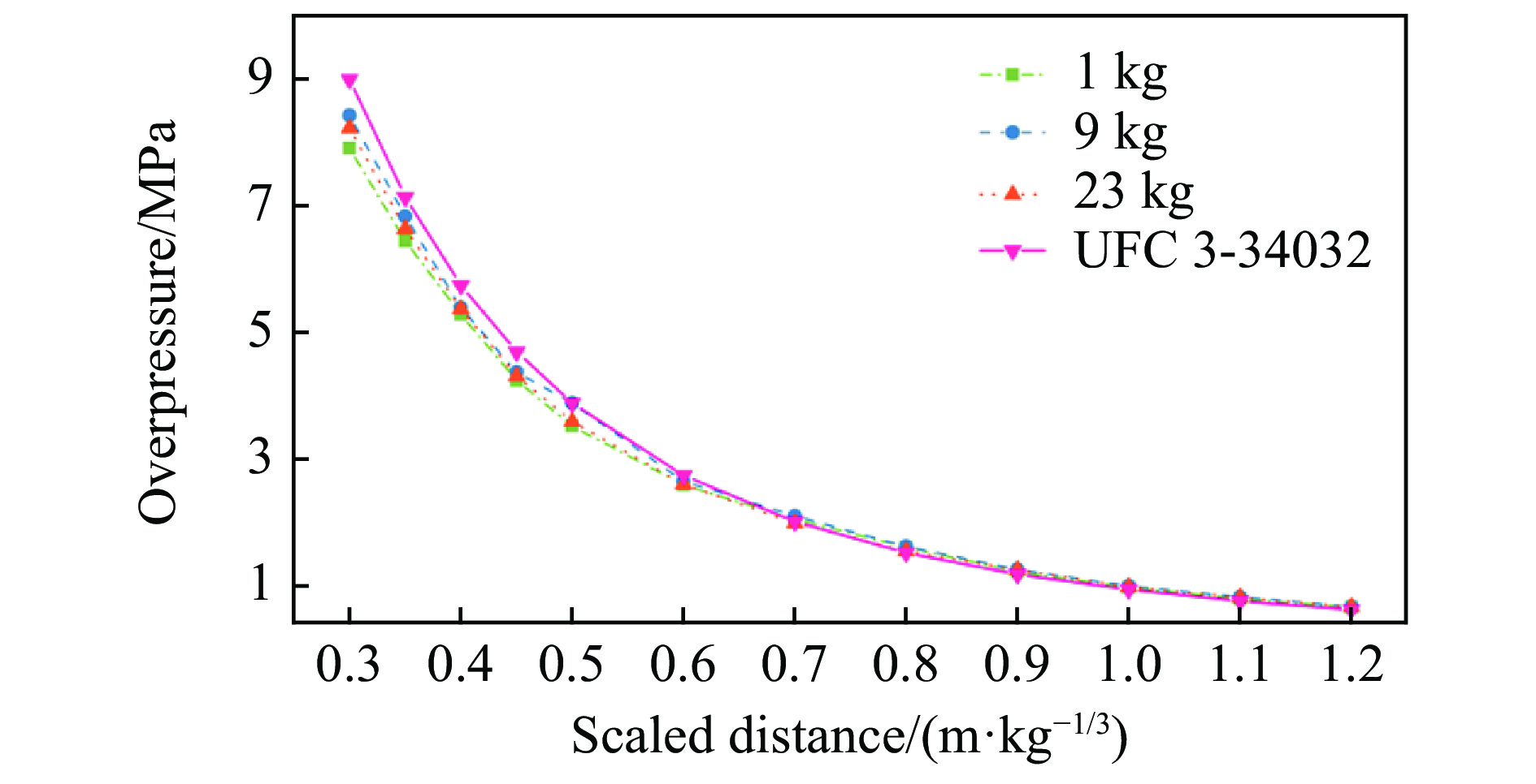 近距离爆炸比例爆距的界定标准及荷载模型