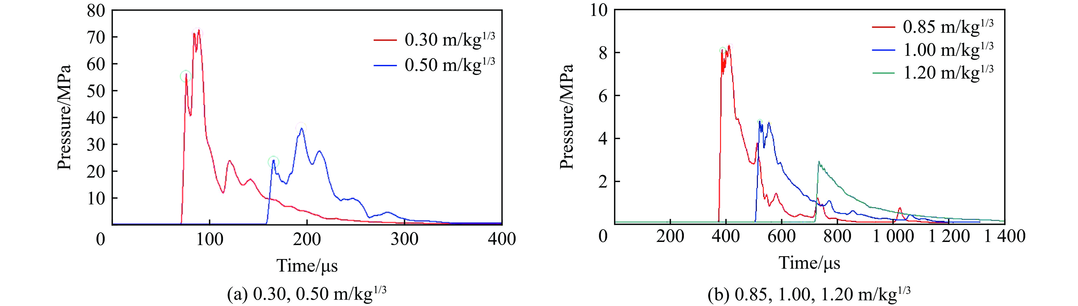 近距离爆炸比例爆距的界定标准及荷载模型