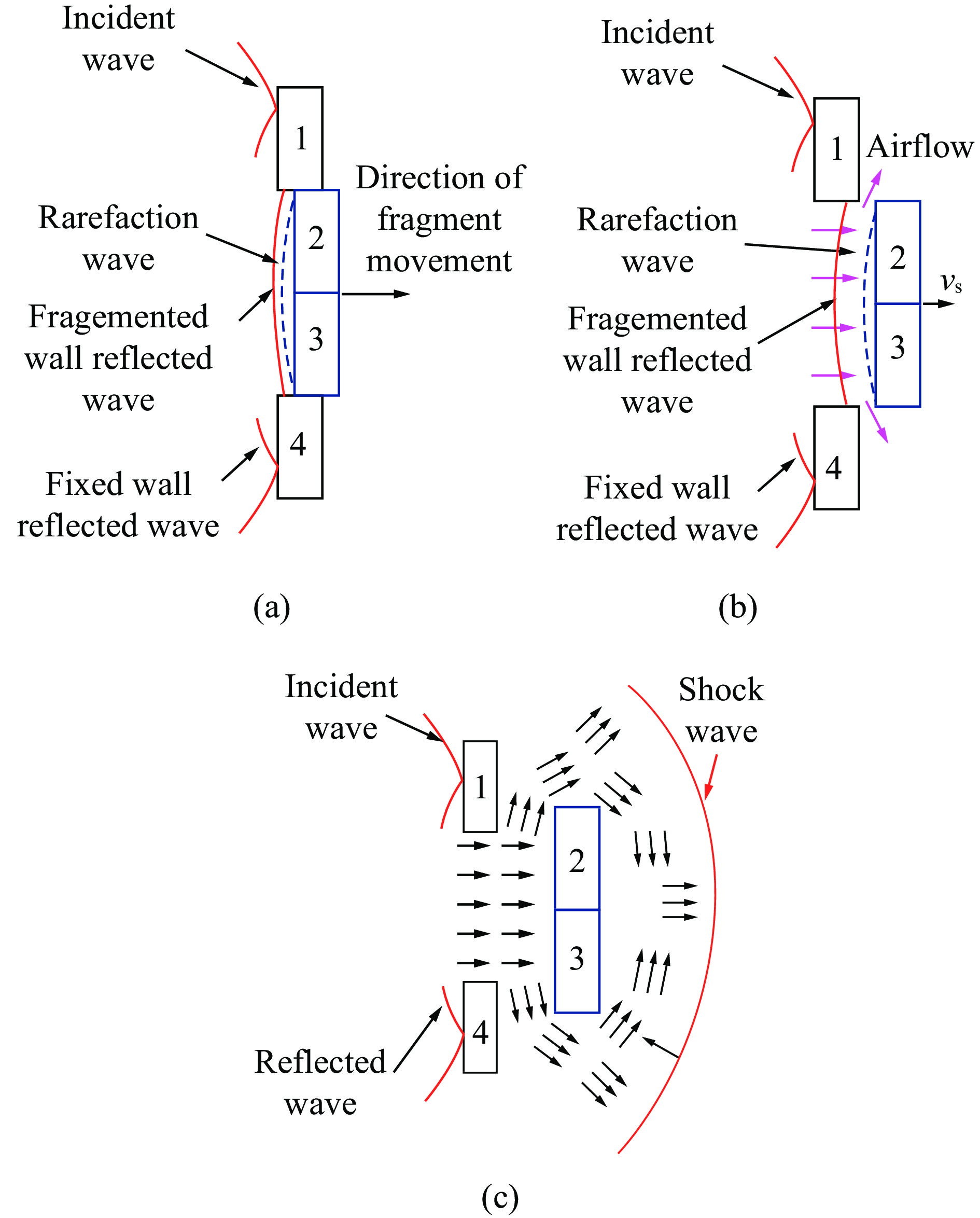 一种冲击波作用下结构毁伤算法研究