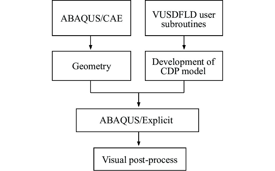 ABAQUS混凝土损伤塑性模型中损伤因子的率相关性及实现方法