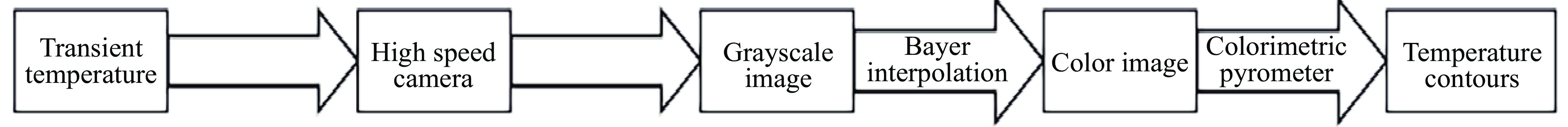 比色测温技术在瞬态爆炸温度场测量中的应用研究