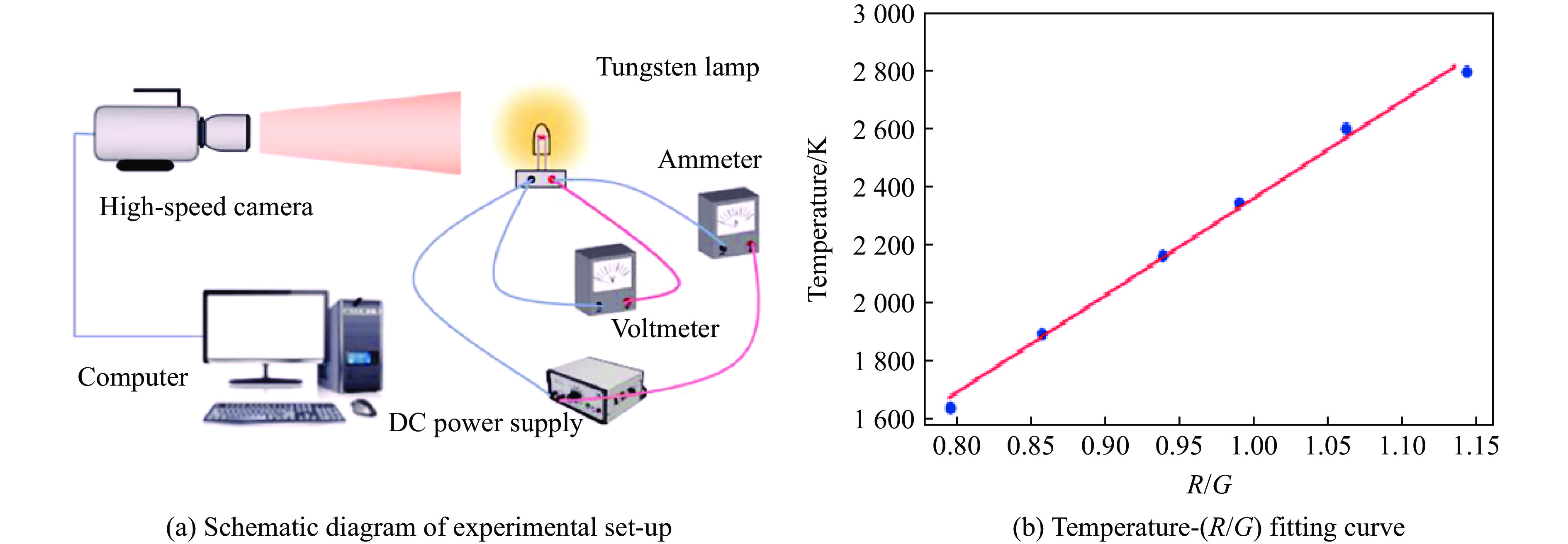 比色测温技术在瞬态爆炸温度场测量中的应用研究