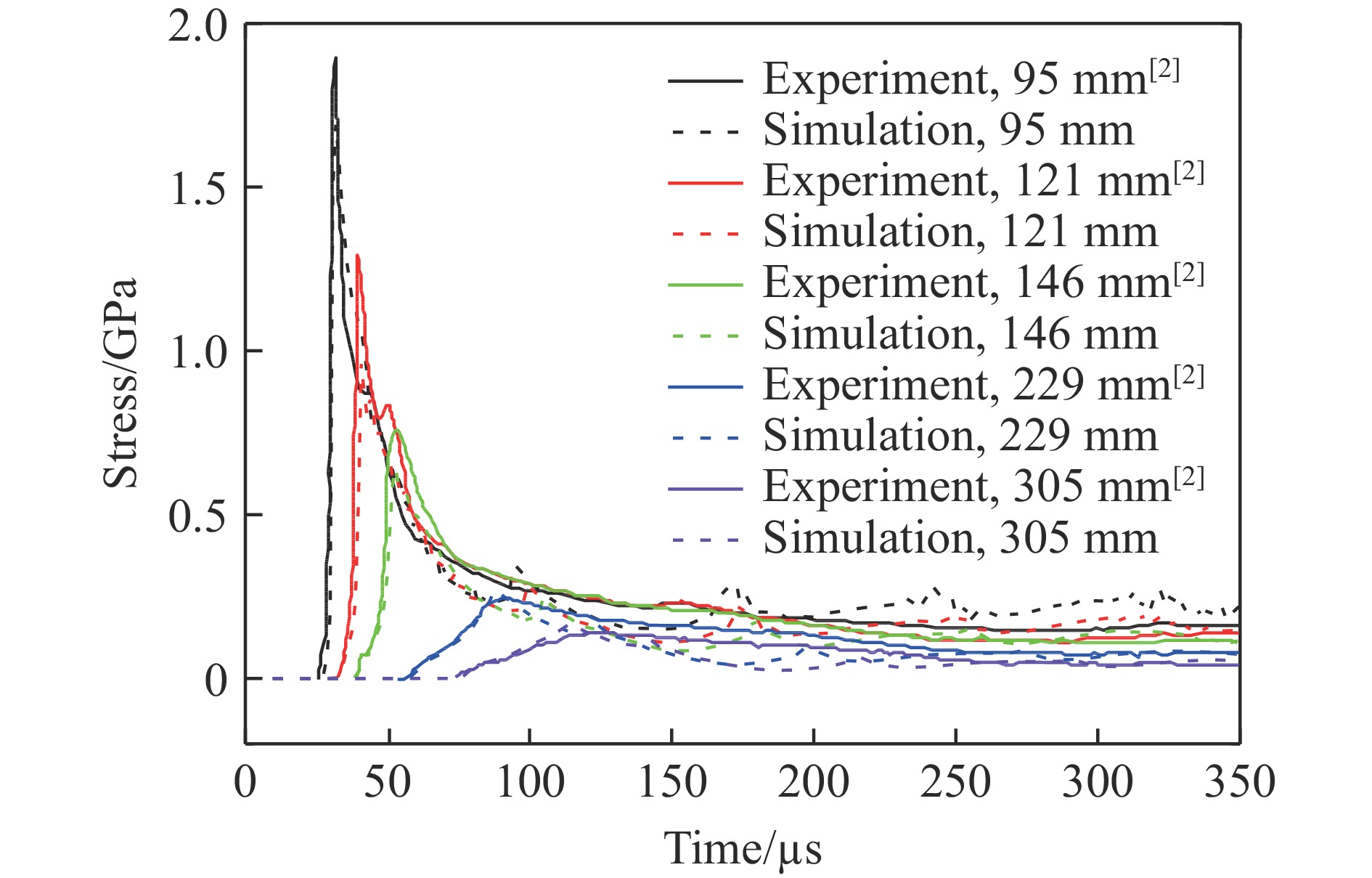 混凝土中爆炸应力波衰减规律的数值模拟研究