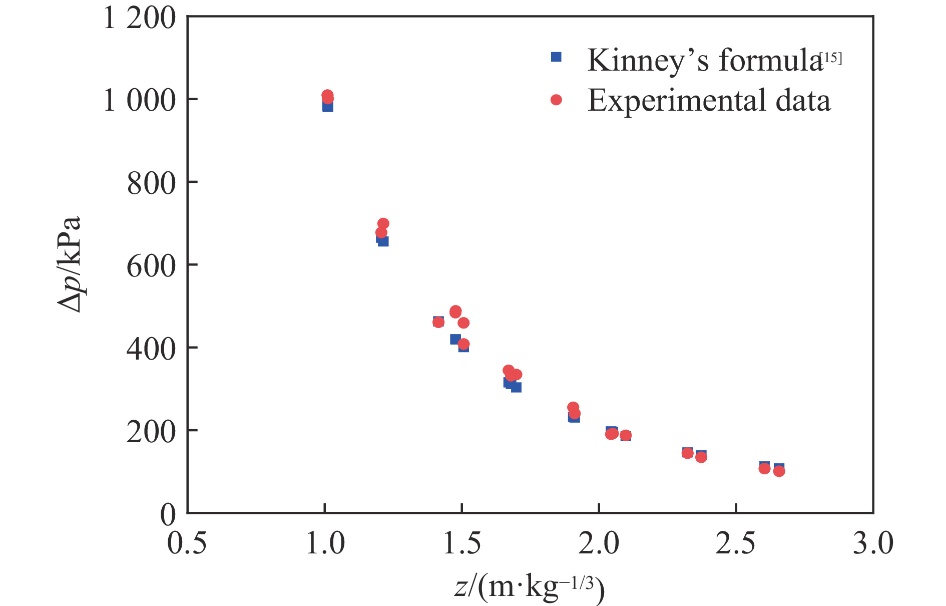 高原环境爆炸冲击波传播特性的实验研究