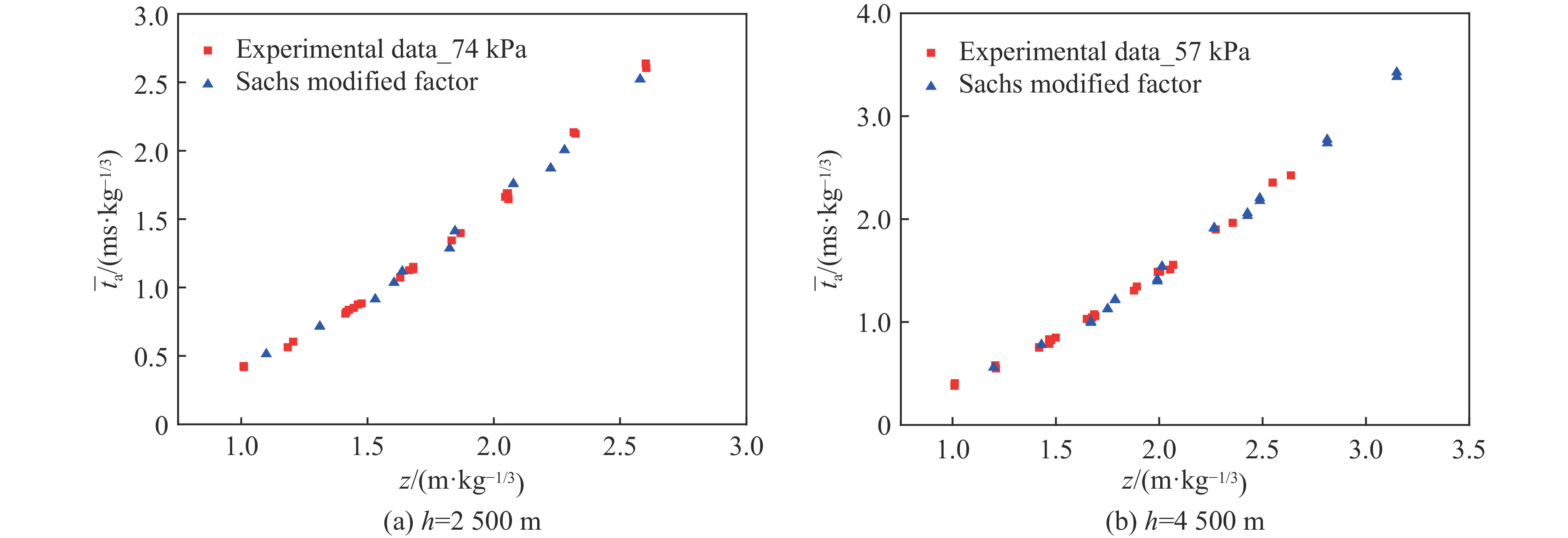 高原环境爆炸冲击波传播特性的实验研究