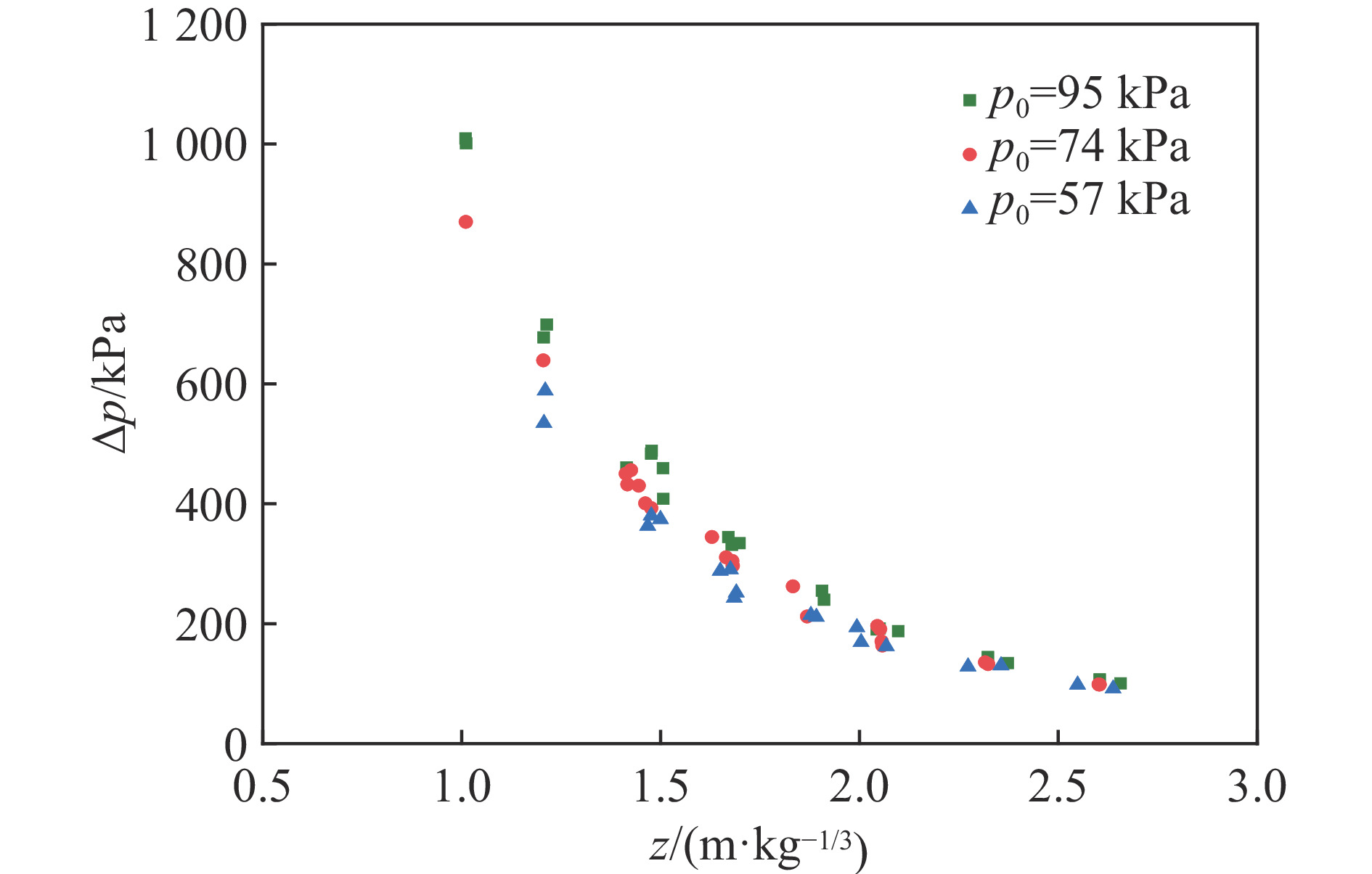 高原环境爆炸冲击波传播特性的实验研究