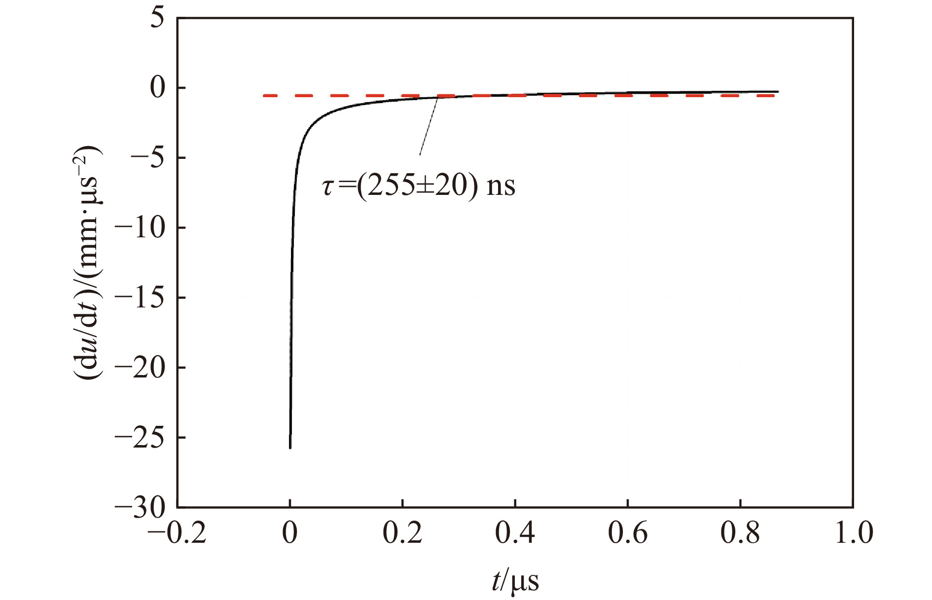 几种常用炸药的爆压与爆轰反应区精密测量
