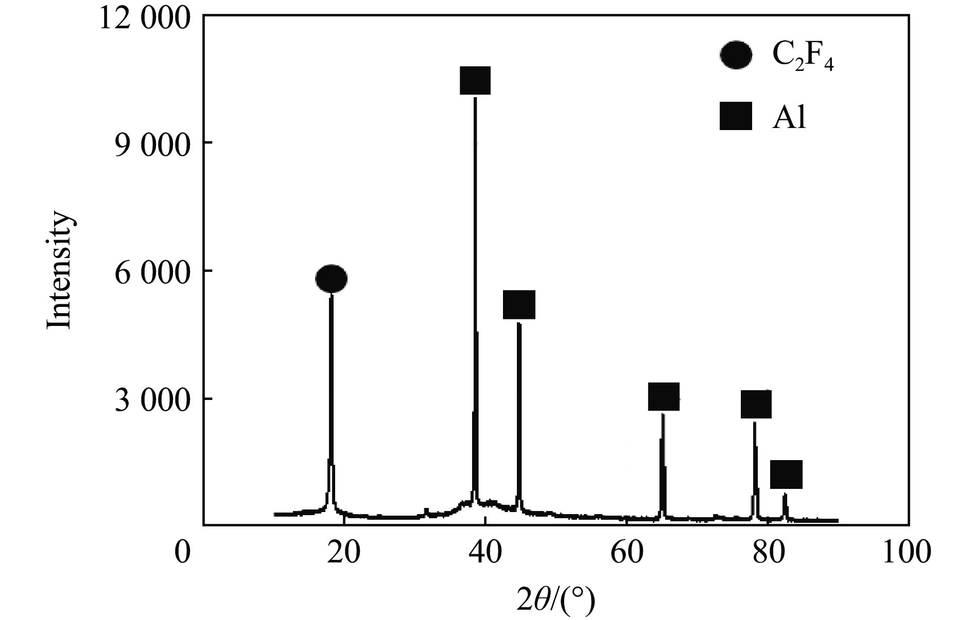 Al/PTFE活性材料冲击载荷作用下响应特性研究
