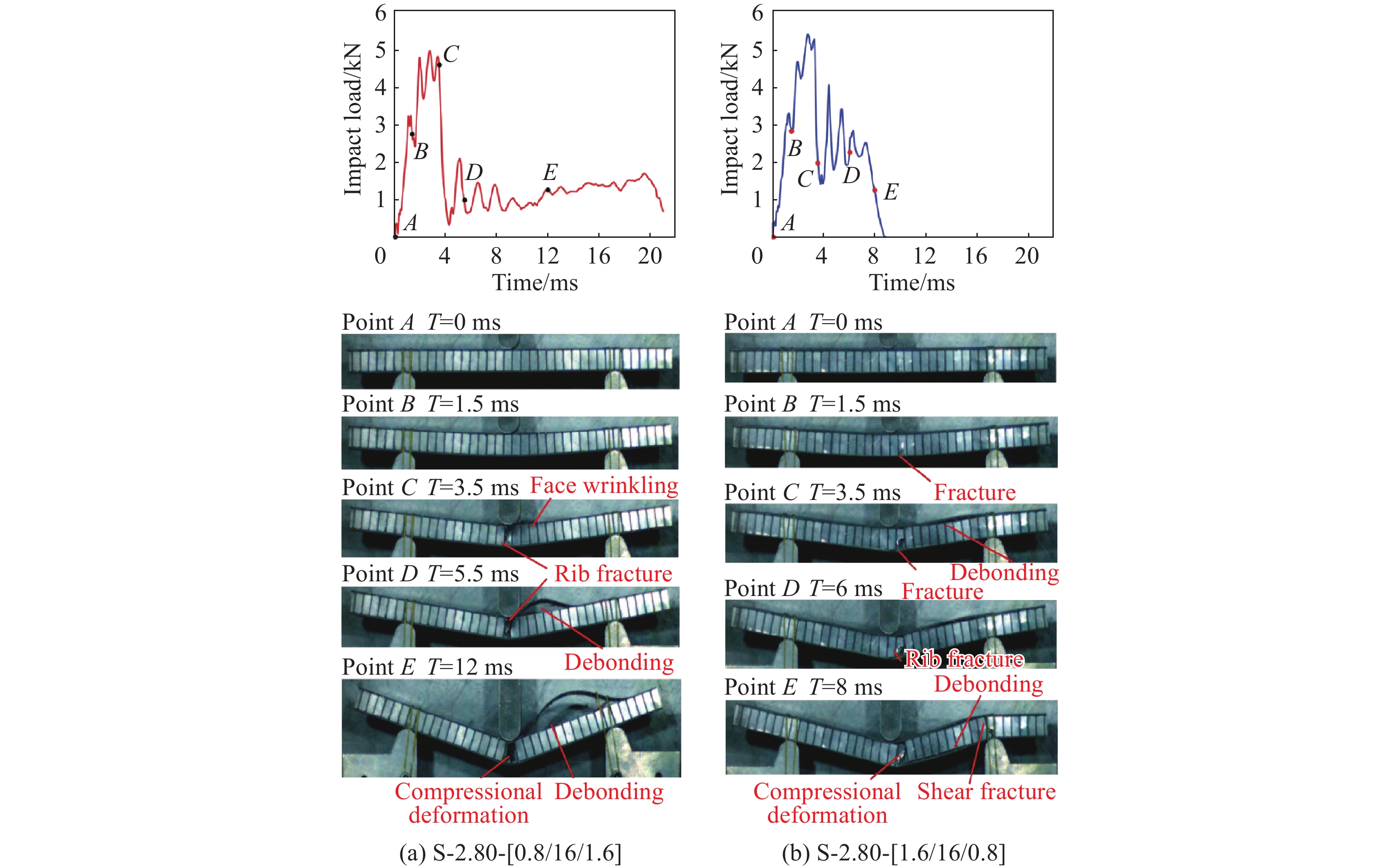 嵌锁式CFRP方形蜂窝夹芯梁低速冲击响应及失效机理