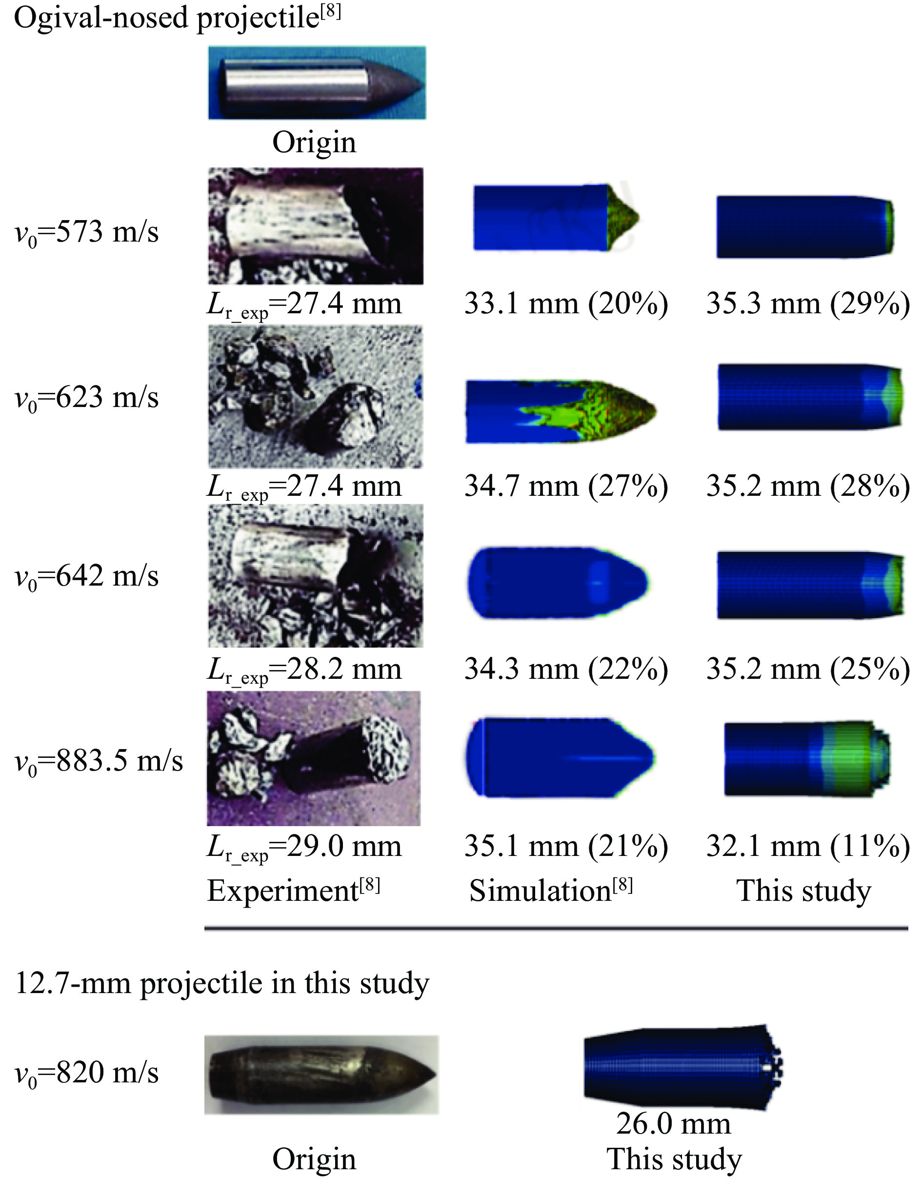 12.7 mm弹侵彻不同强度钢靶的数值模拟