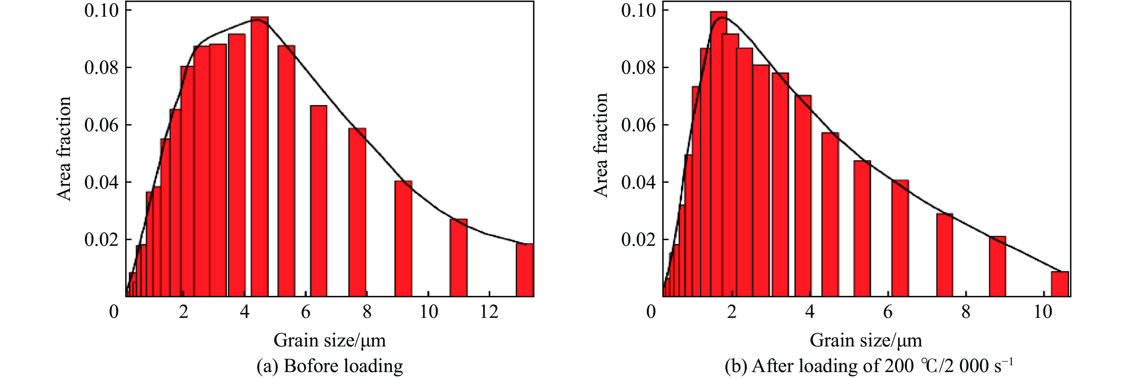 激光选区熔化Ti-6Al-4V合金的动态力学性能及其本构关系
