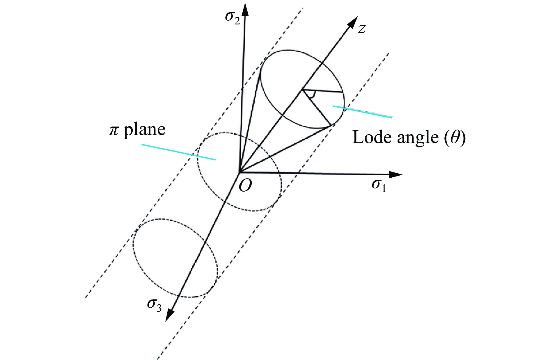 金属材料在复杂应力状态下的塑性流动特性及本构模型