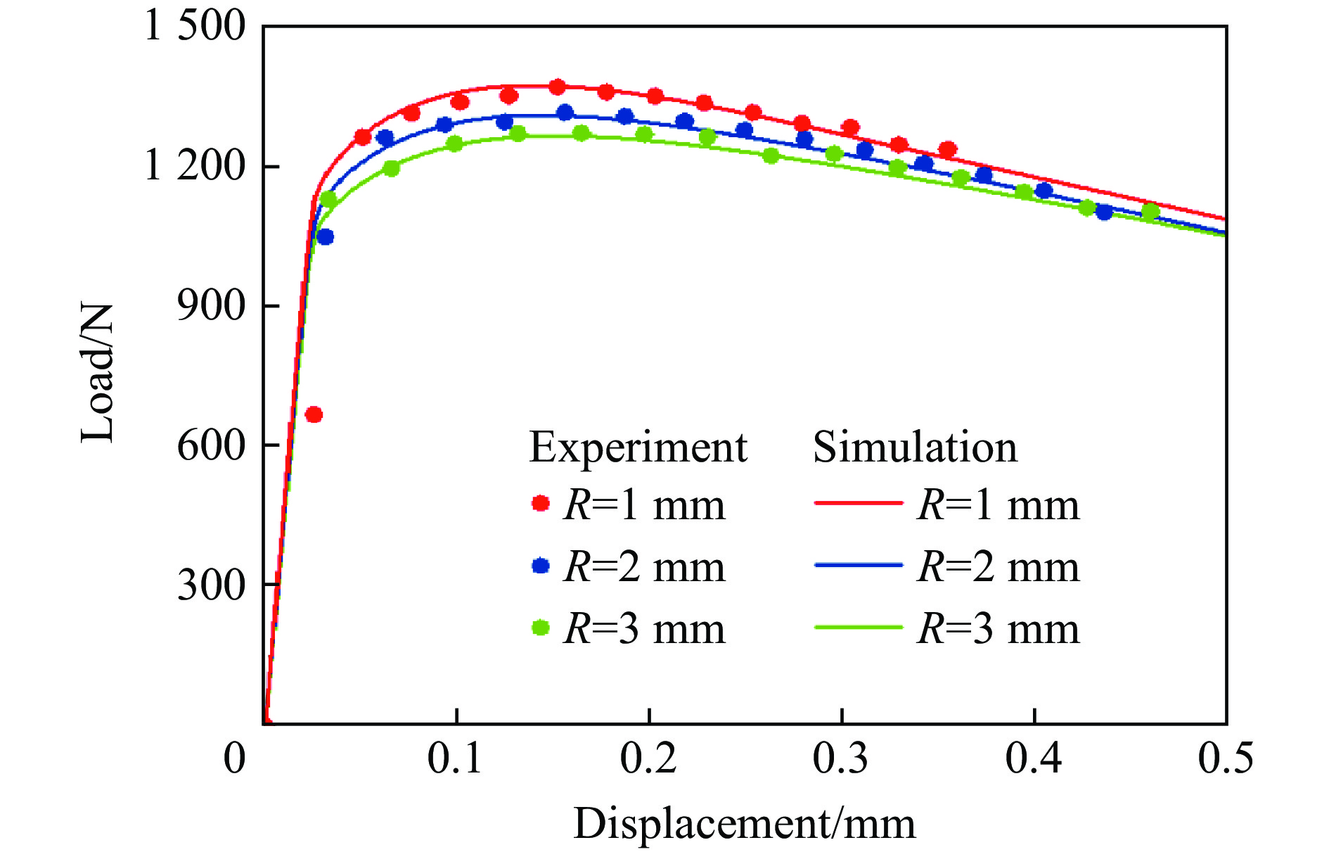 6061-T6铝合金动态拉伸本构关系及失效行为