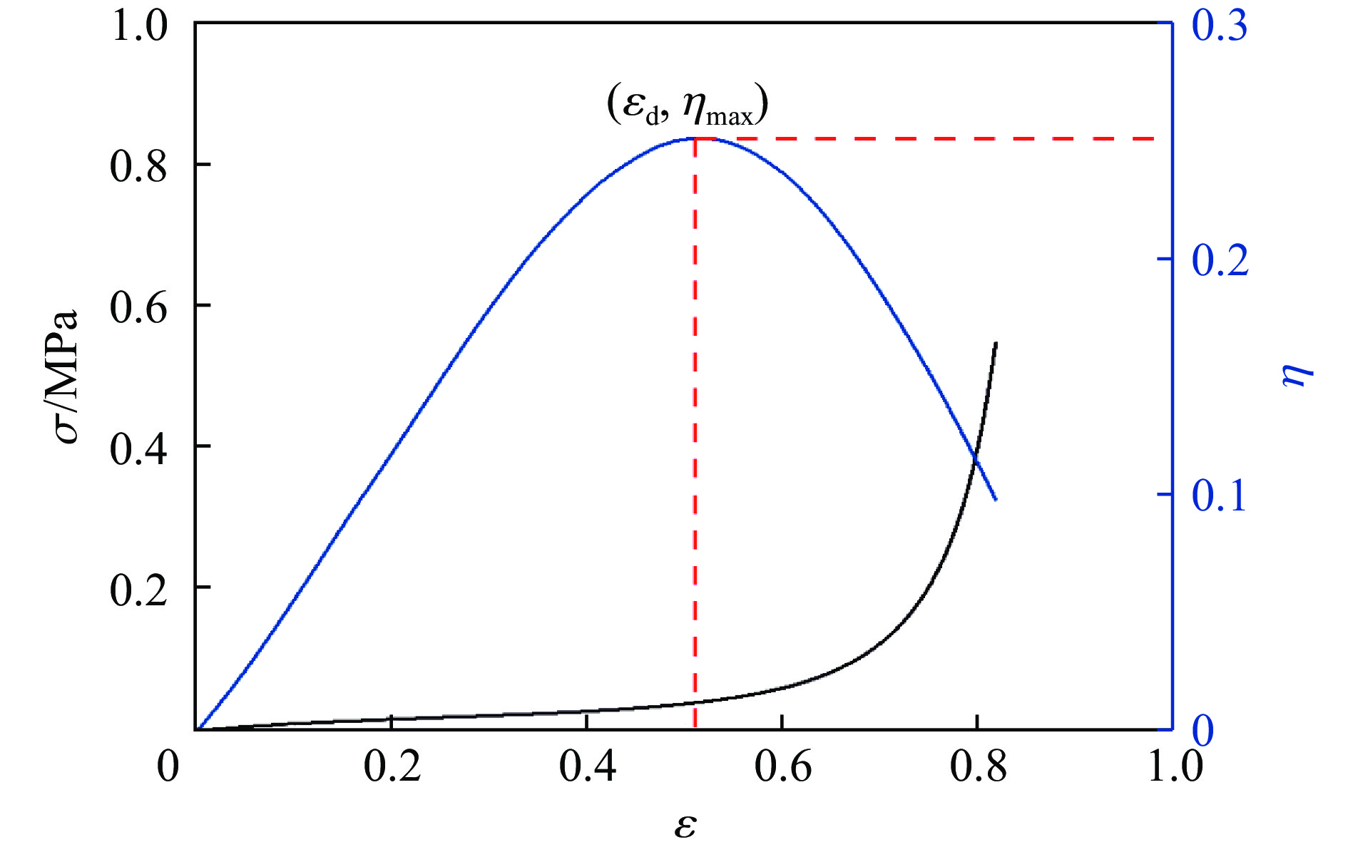 软质聚氨酯泡沫的动态压缩力学性能和本构模型