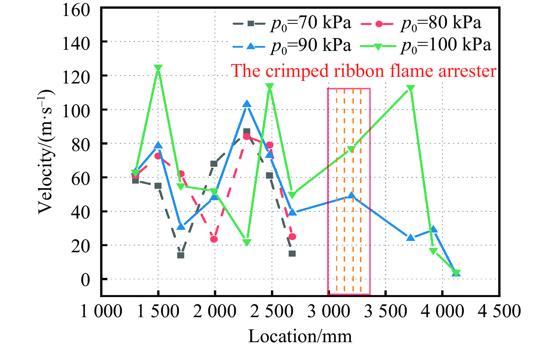 不同初始压力下可爆预混气体通过波纹板阻火器的淬熄特性研究