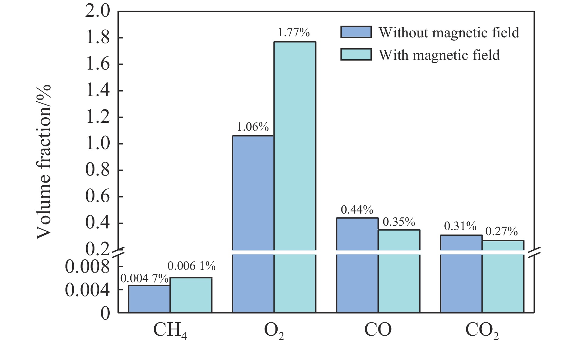 磁场效应对甲烷爆炸影响的机理