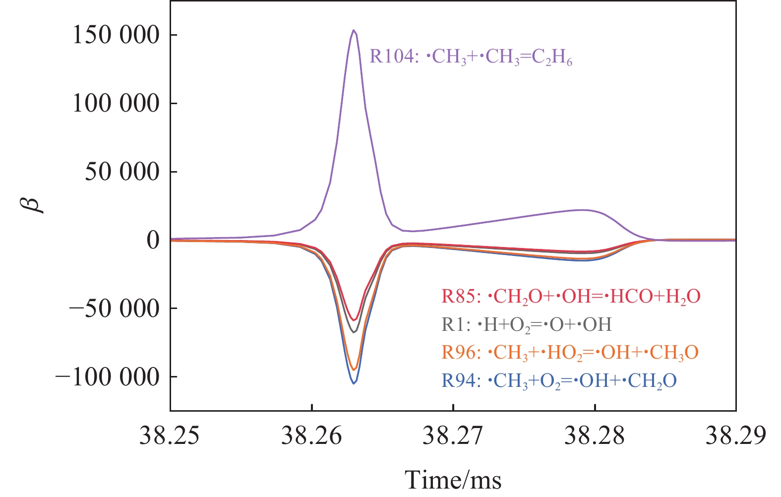 磁场效应对甲烷爆炸影响的机理