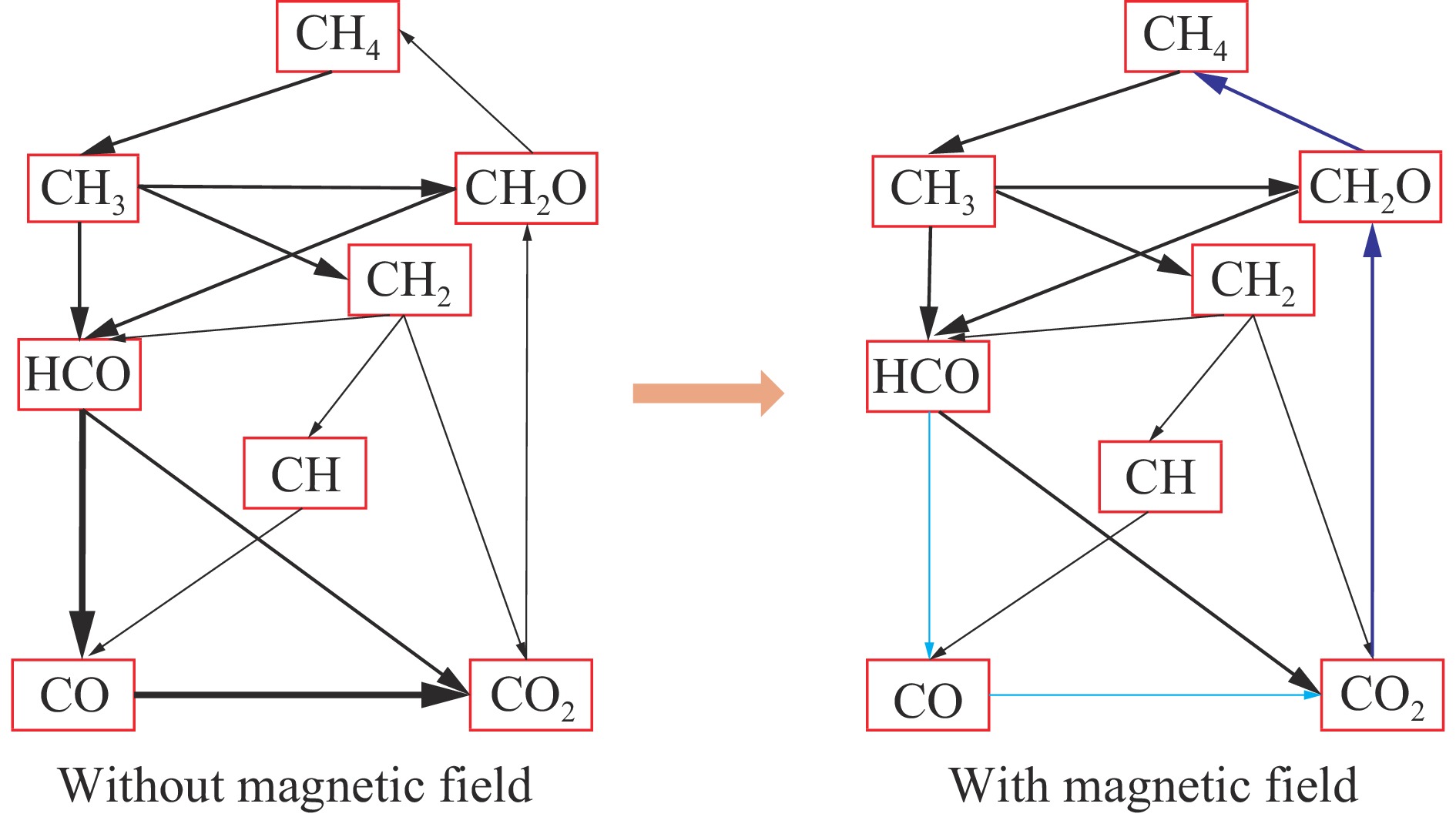 磁场效应对甲烷爆炸影响的机理