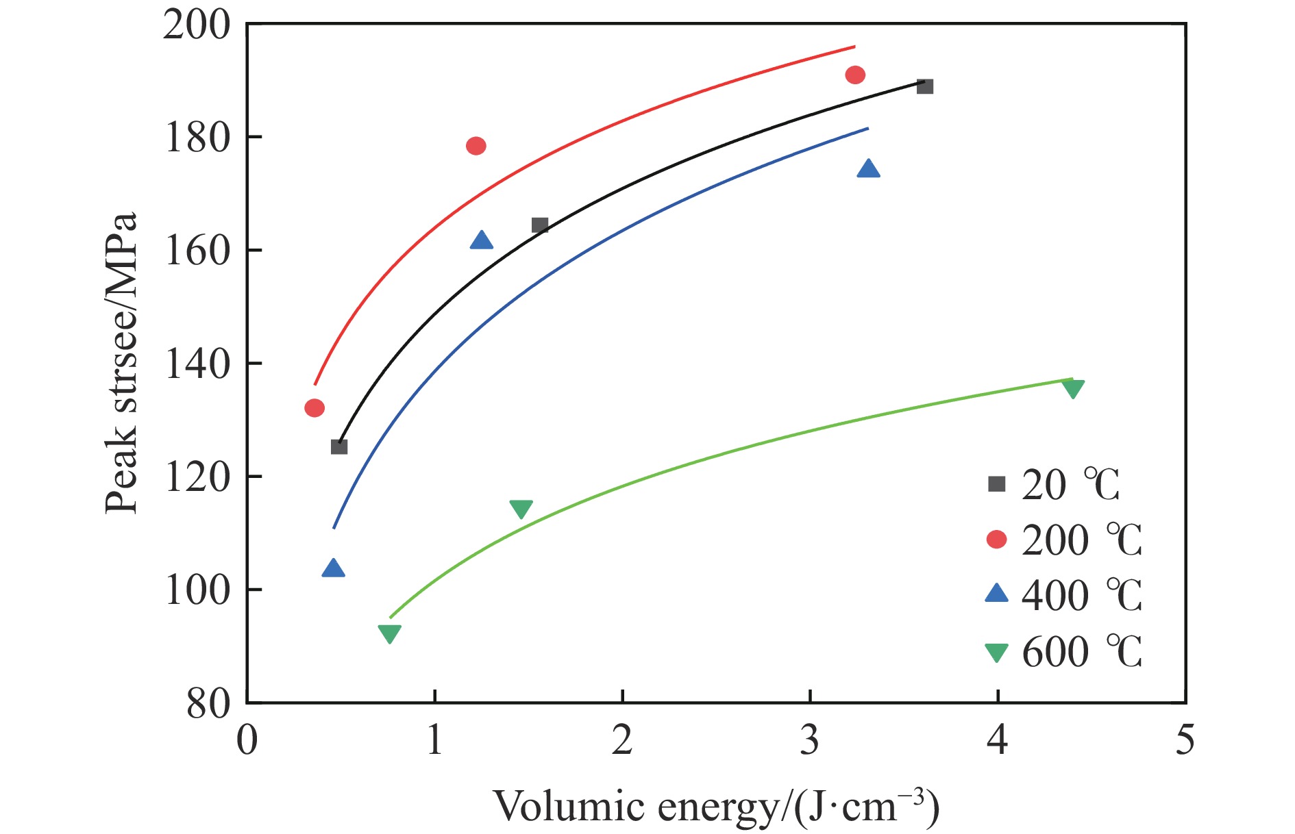 实时高温作用下花岗岩冲击压缩力学特性研究