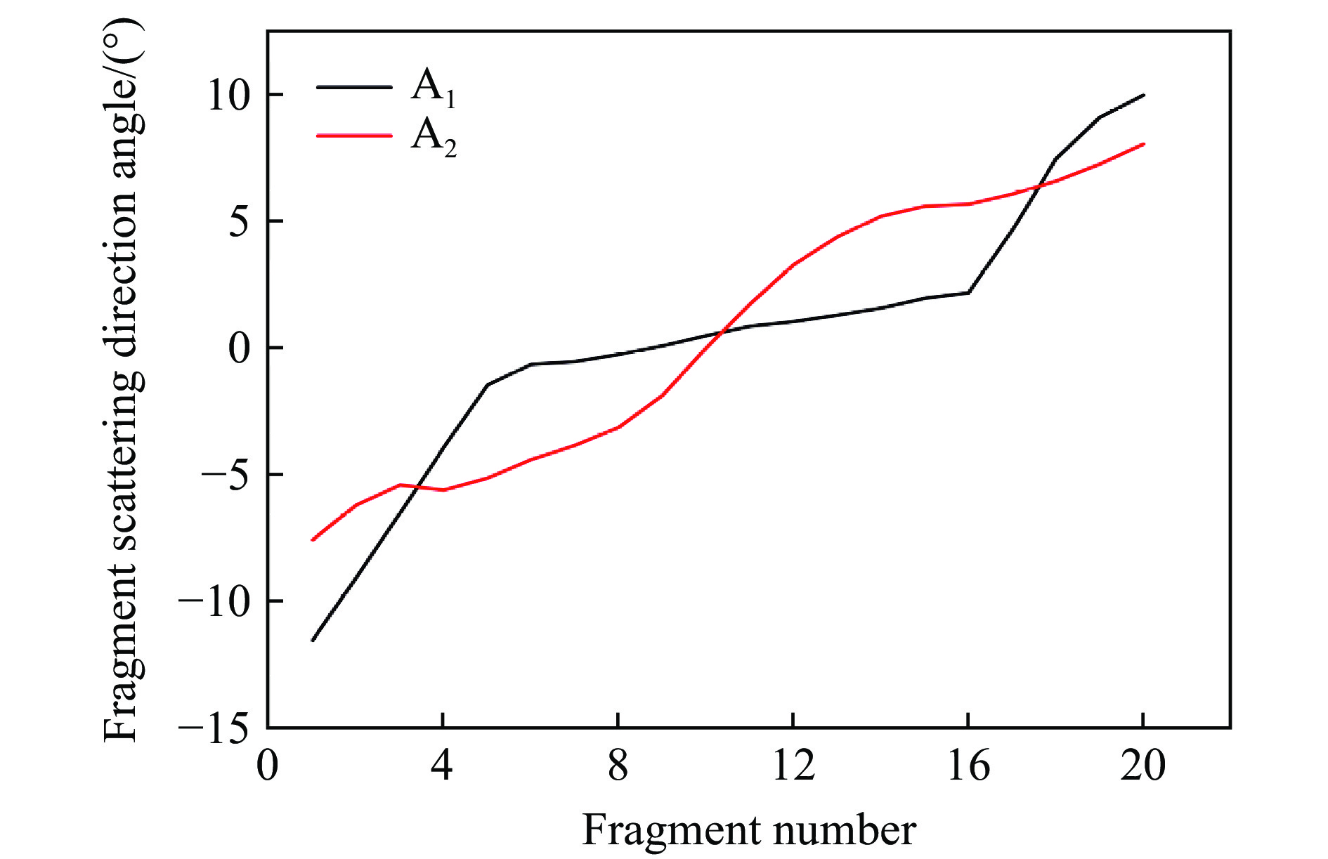 波形控制器对杀伤战斗部破片飞散特性影响研究