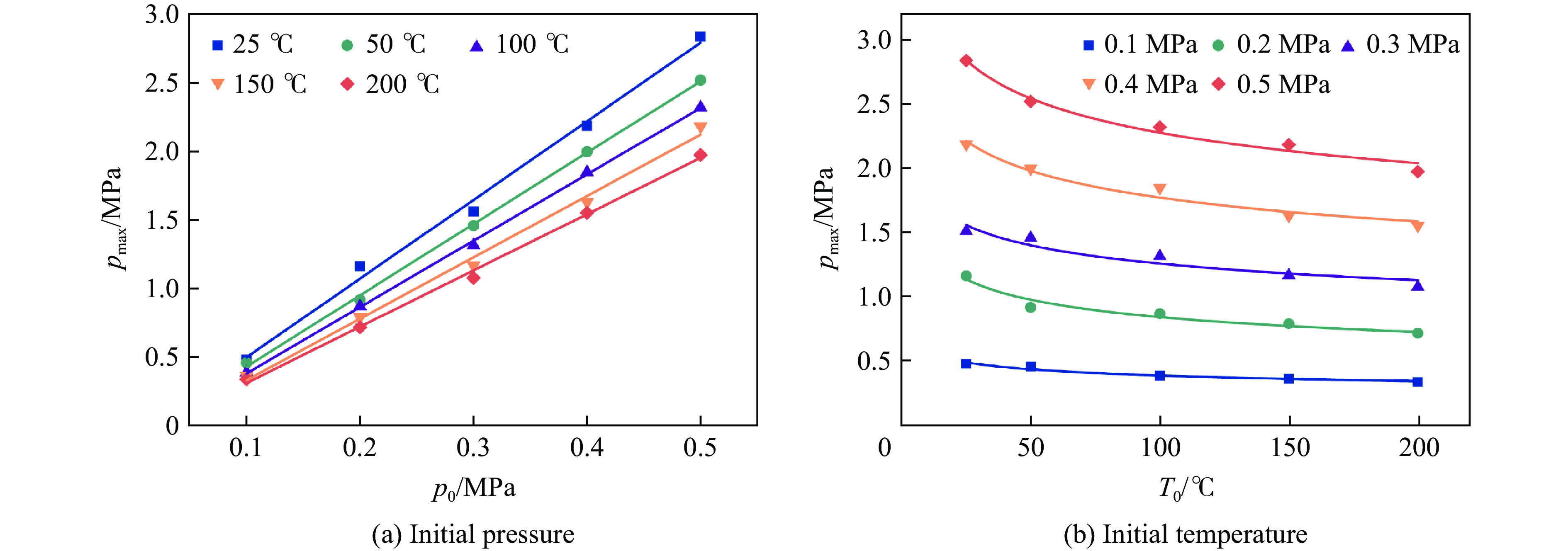 多因素耦合作用对甲烷爆炸特性的影响