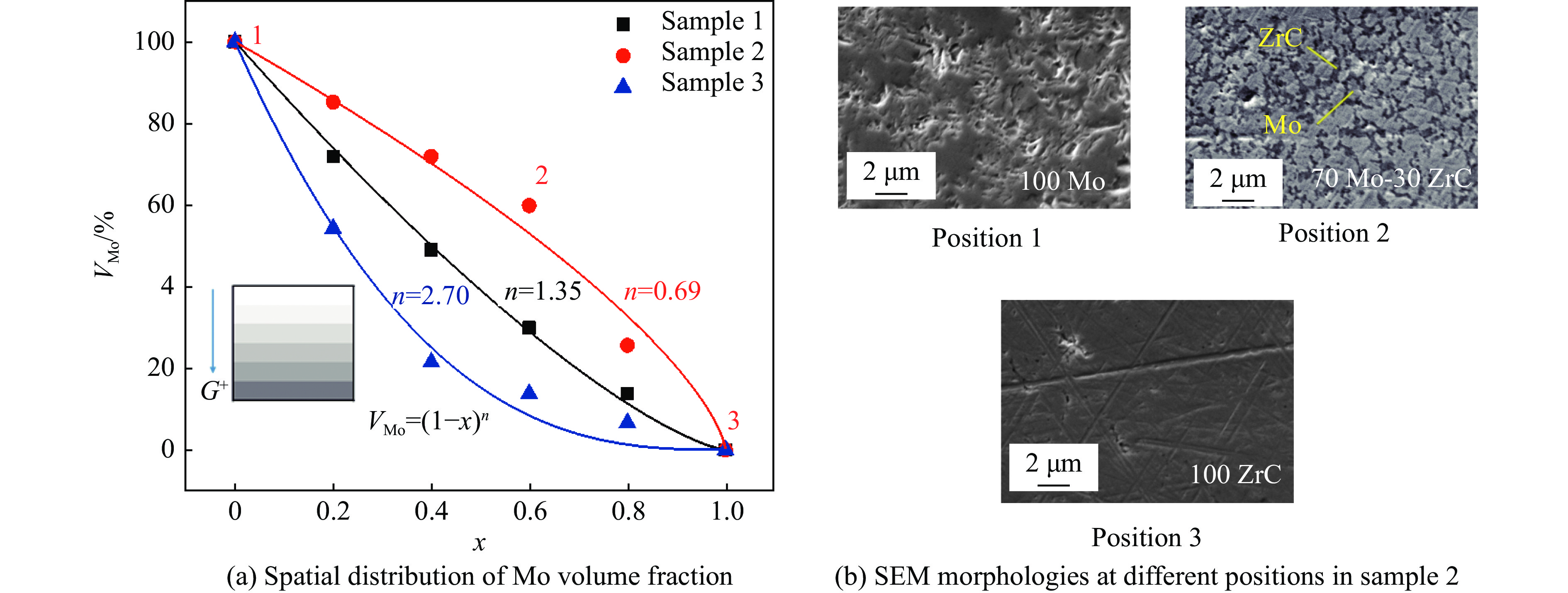 Mo-ZrC梯度金属陶瓷的冲击响应行为