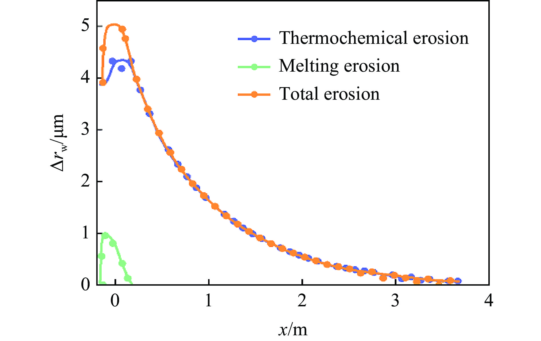 基于流固耦合的燃气冲刷烧蚀内膛特性分析