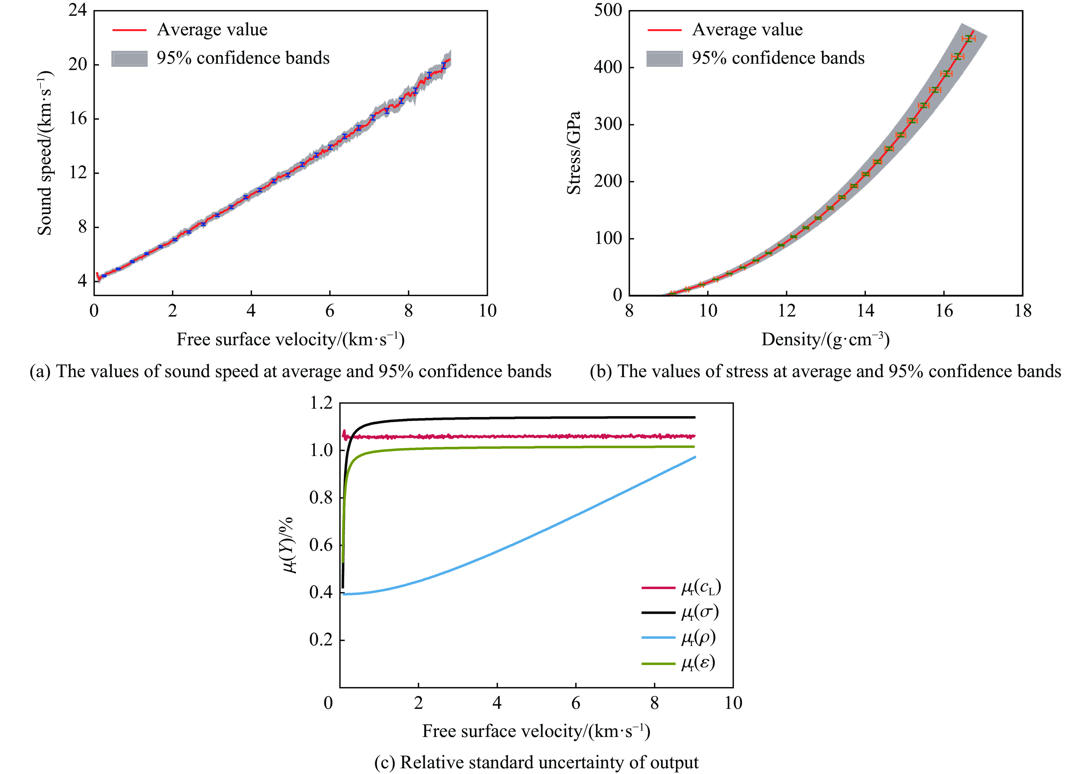 基于Monte Carlo方法的磁驱动准等熵压缩实验不确定度量化评估