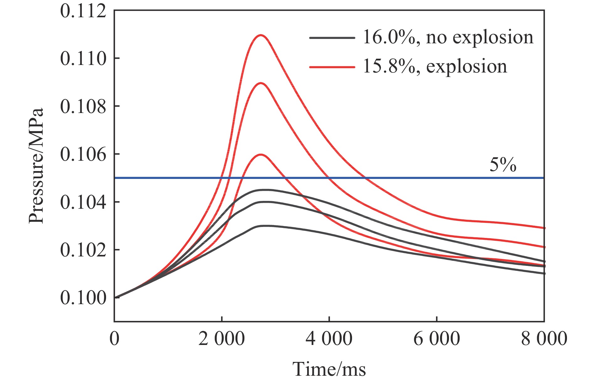 三元可燃混合气体爆炸极限实验及预测方法