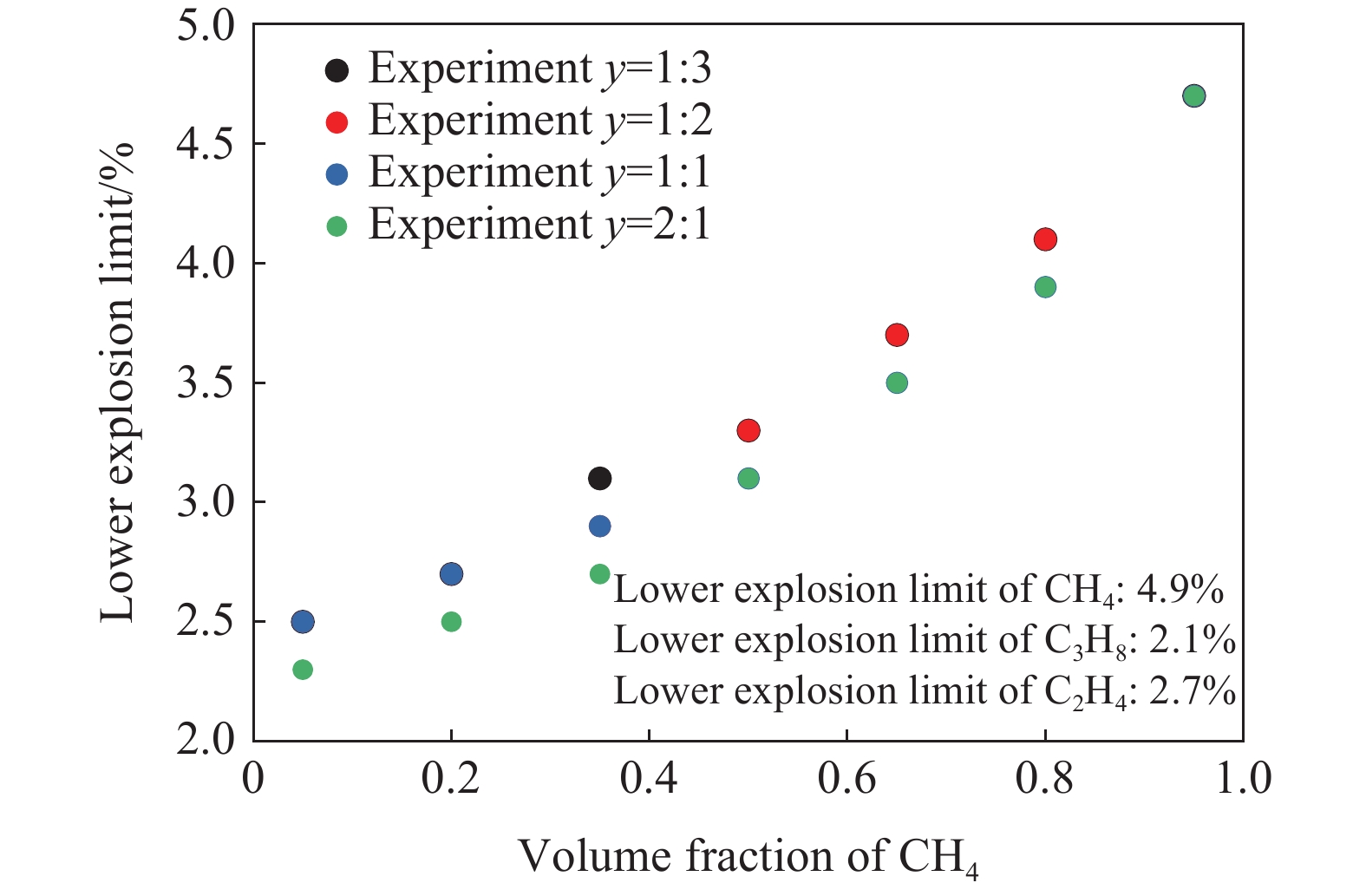 三元可燃混合气体爆炸极限实验及预测方法