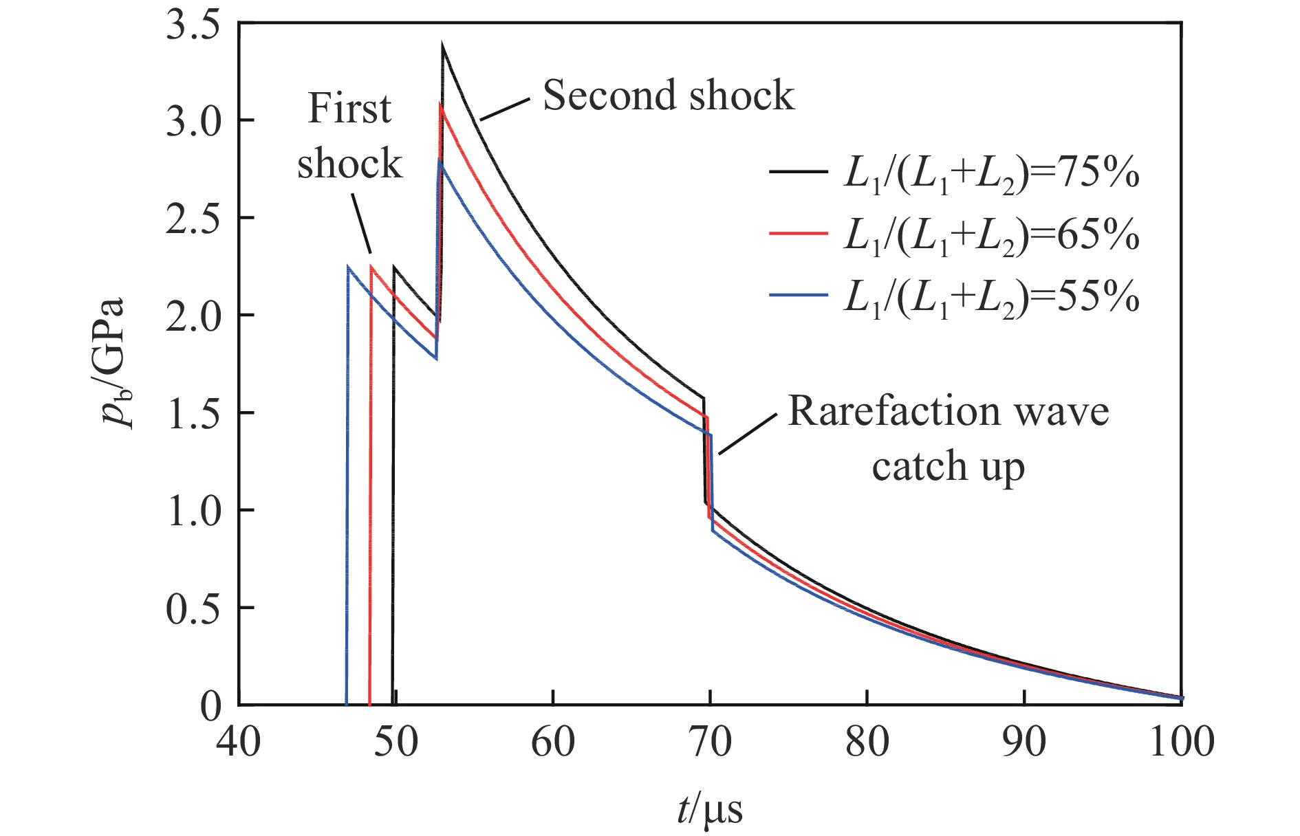 驱动气体的密度梯度对弹丸发射速度的影响
