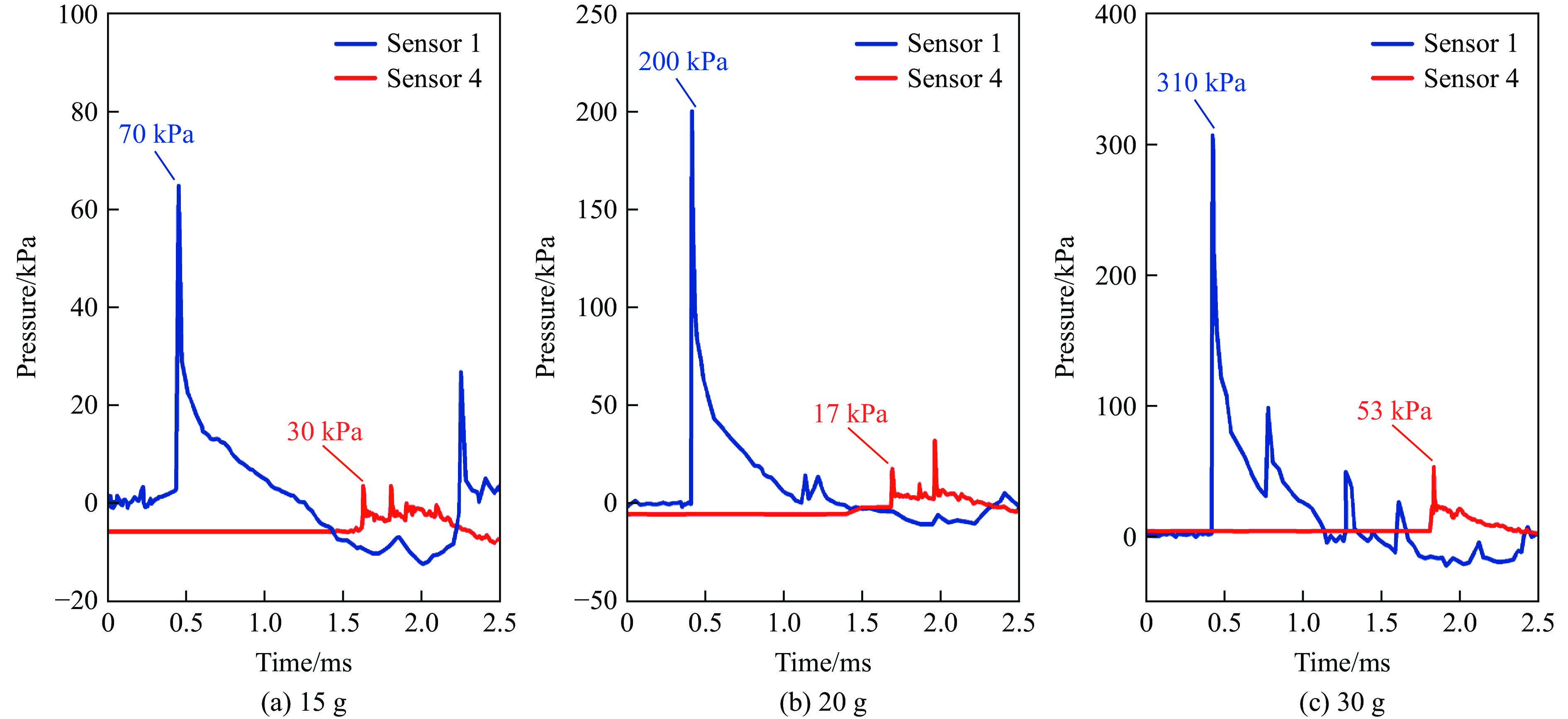 接触爆炸作用下高聚物复合板毁伤特性分析