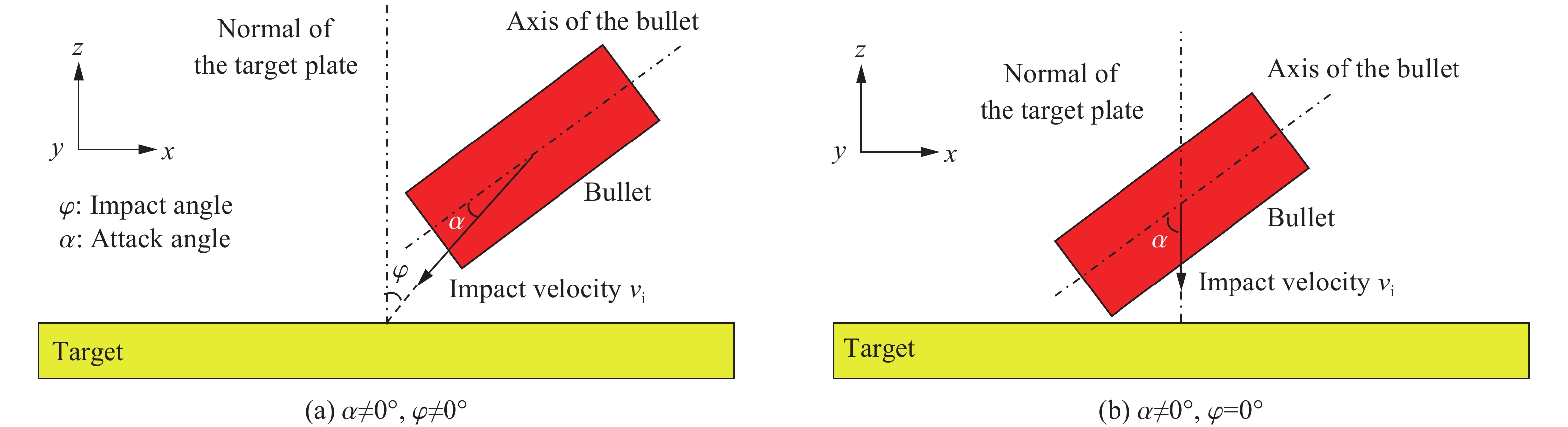 带攻角平头弹侵彻不同厚度芳纶层合板的数值模拟