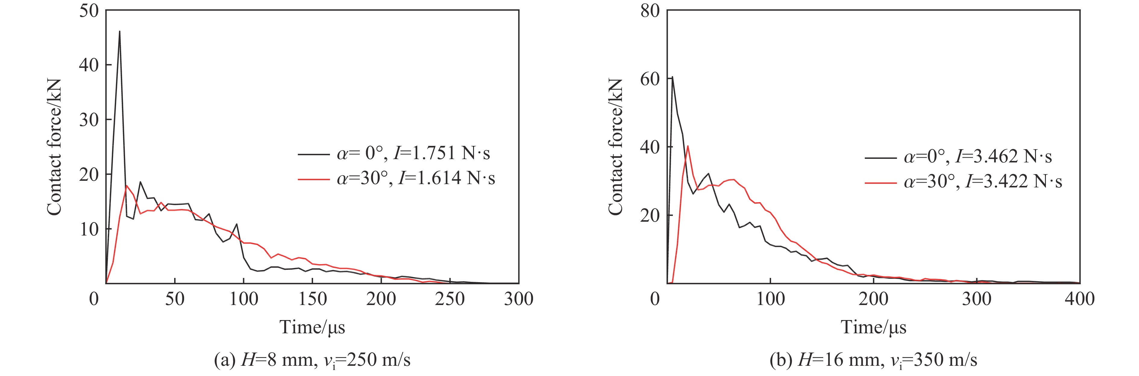 带攻角平头弹侵彻不同厚度芳纶层合板的数值模拟