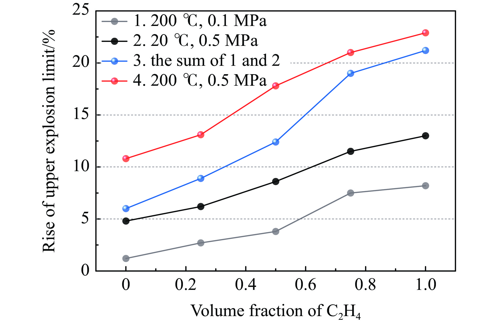 高温高压下C 3 H 8 /C 2 H 4 在空气中的爆炸上限