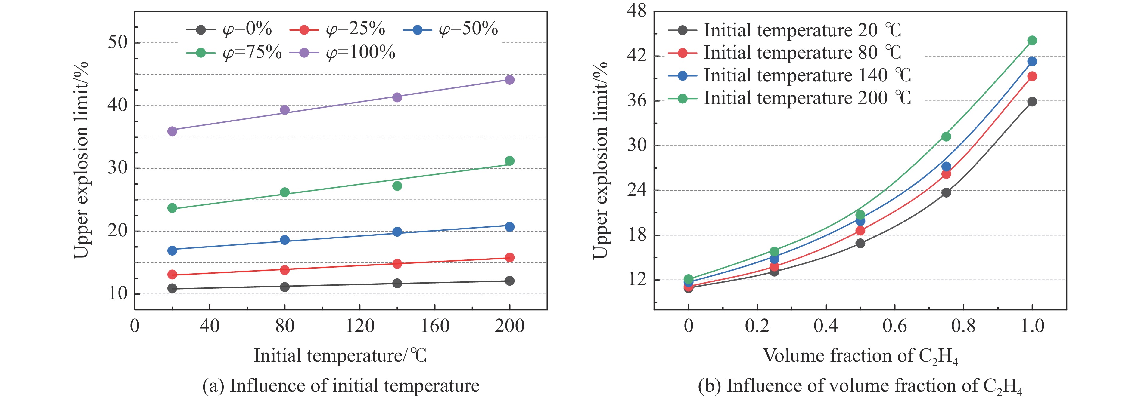 高温高压下C 3 H 8 /C 2 H 4 在空气中的爆炸上限