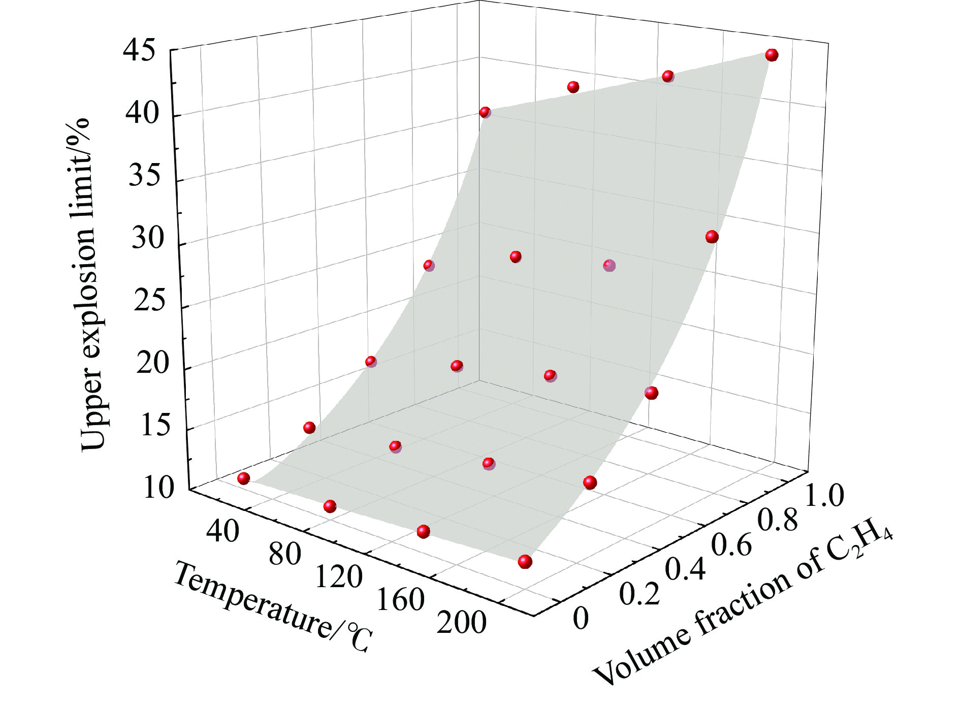 高温高压下C 3 H 8 /C 2 H 4 在空气中的爆炸上限
