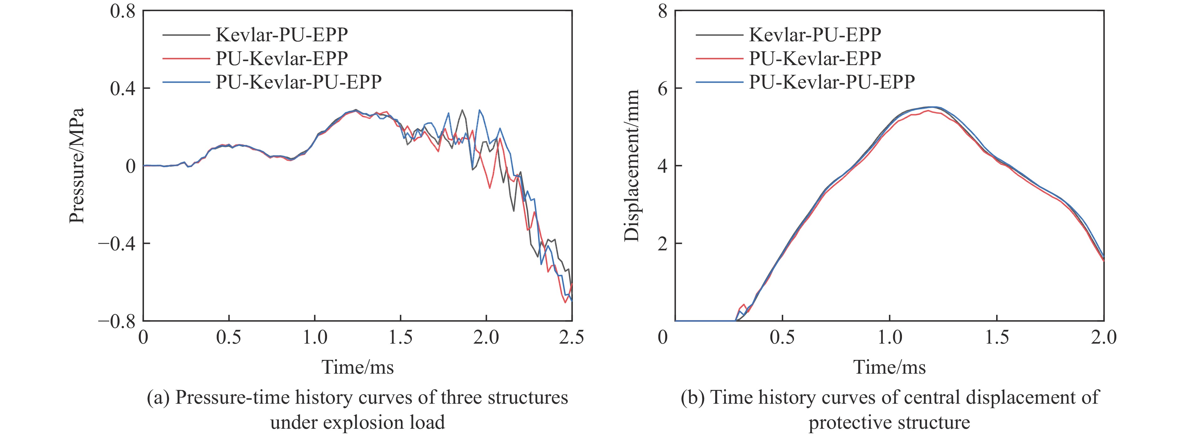 爆炸冲击波与破片联合作用下防弹衣复合结构防护效果的数值模拟