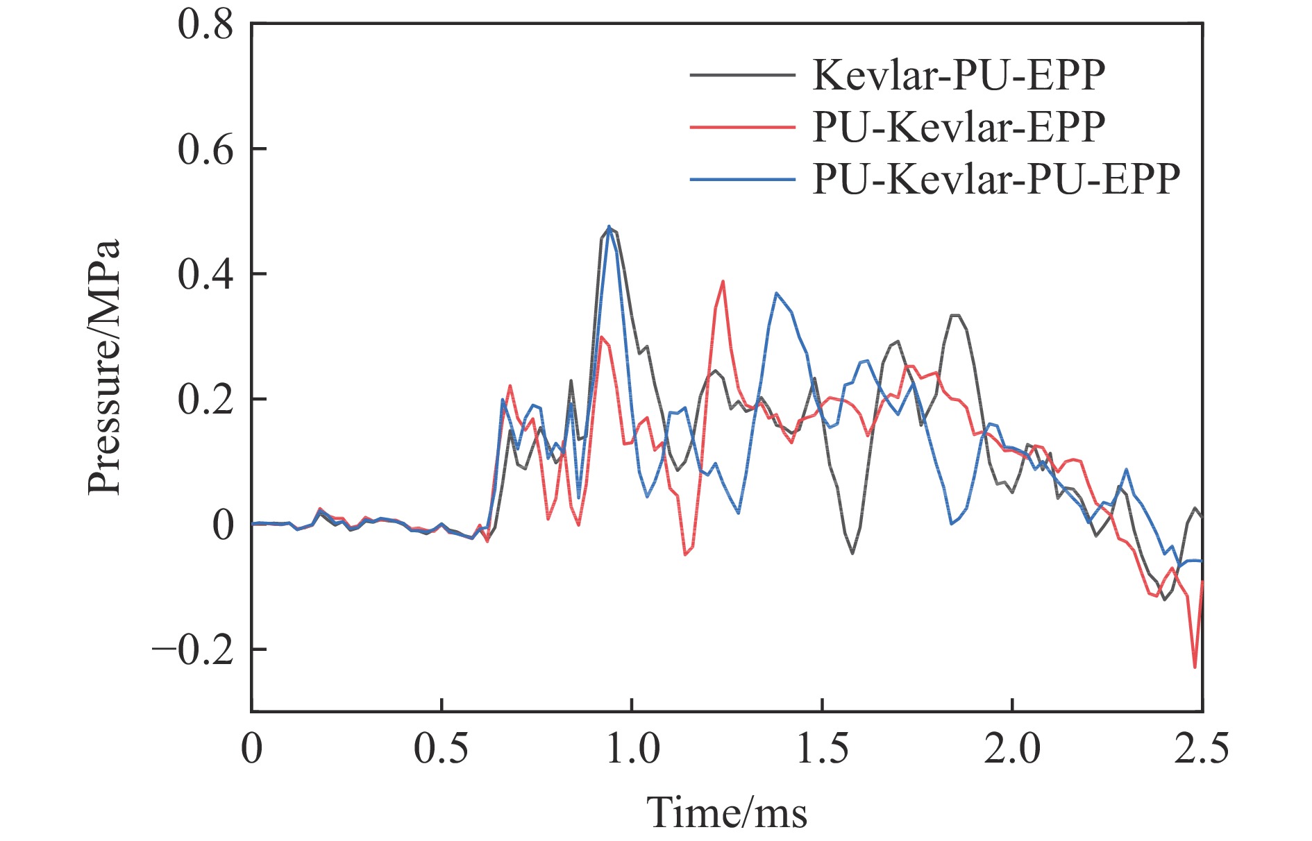爆炸冲击波与破片联合作用下防弹衣复合结构防护效果的数值模拟