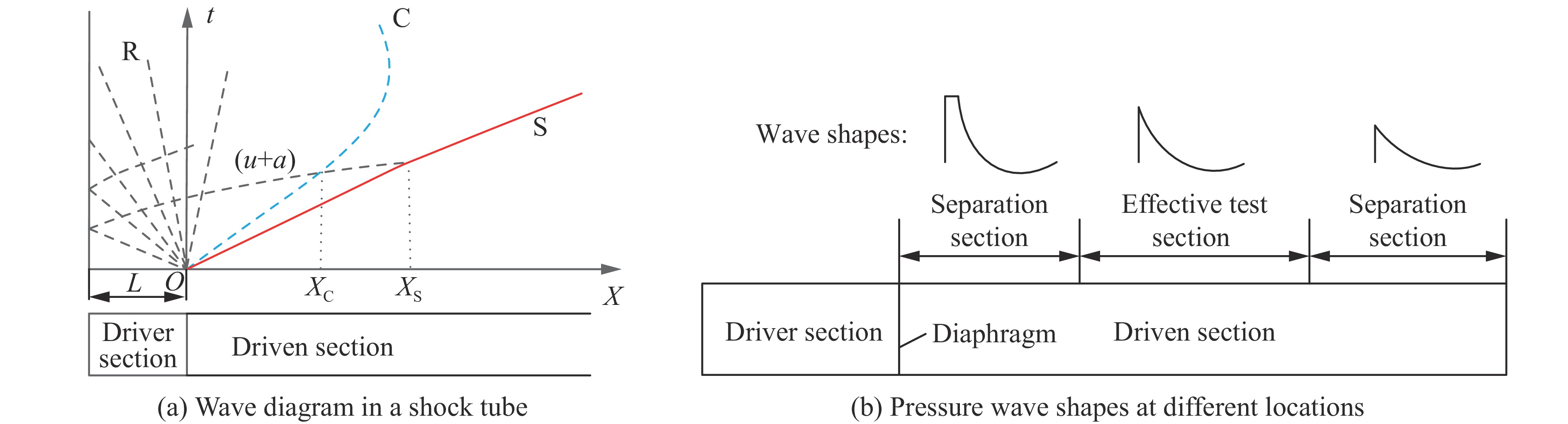 激波管模拟产生近场爆炸冲击波