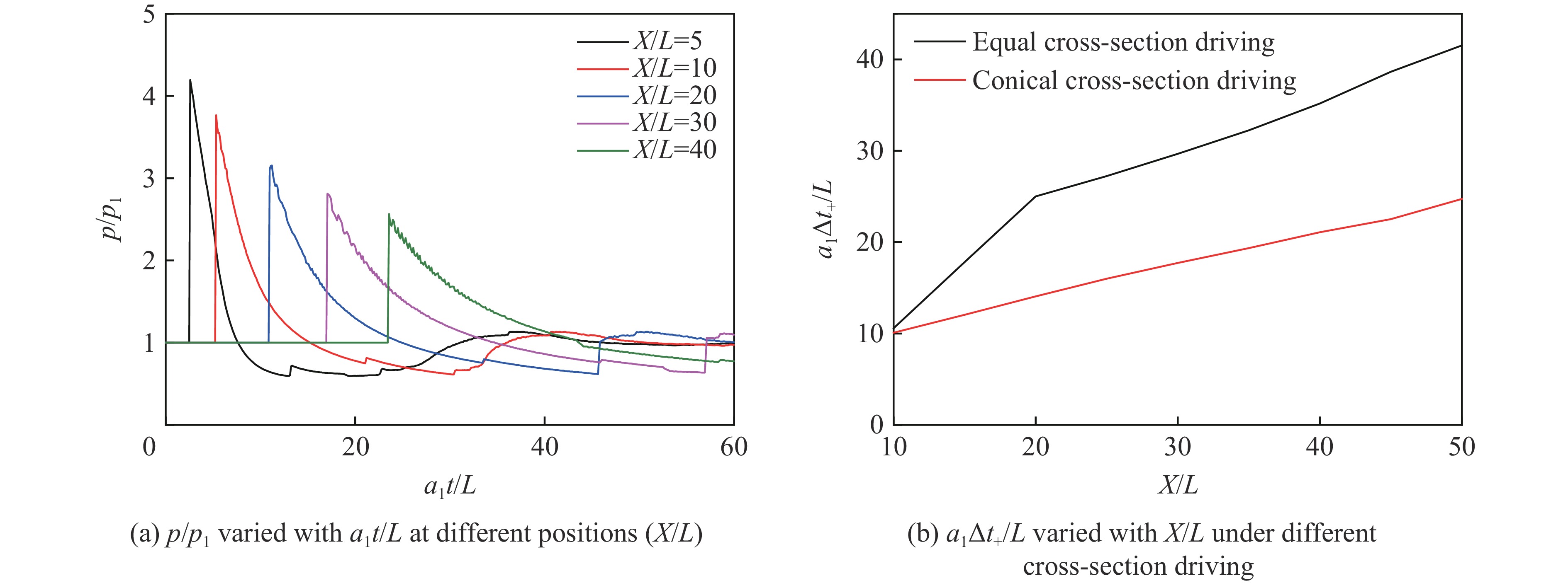 激波管模拟产生近场爆炸冲击波