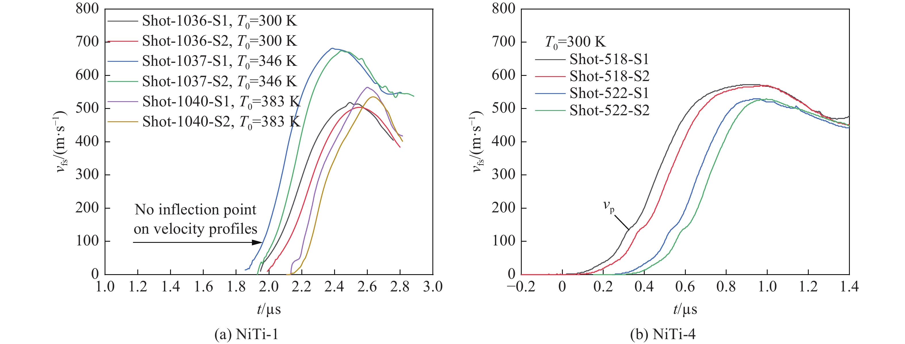 高应变率下不同初始相变温度NiTi合金的力学响应