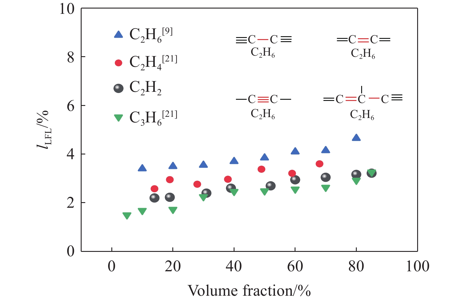 O 2 /CO 2 气氛下CO 2 对乙炔可燃下限的影响