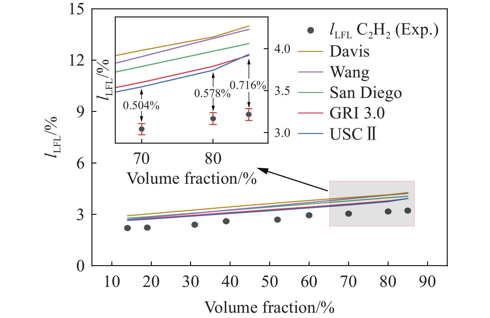 O 2 /CO 2 气氛下CO 2 对乙炔可燃下限的影响